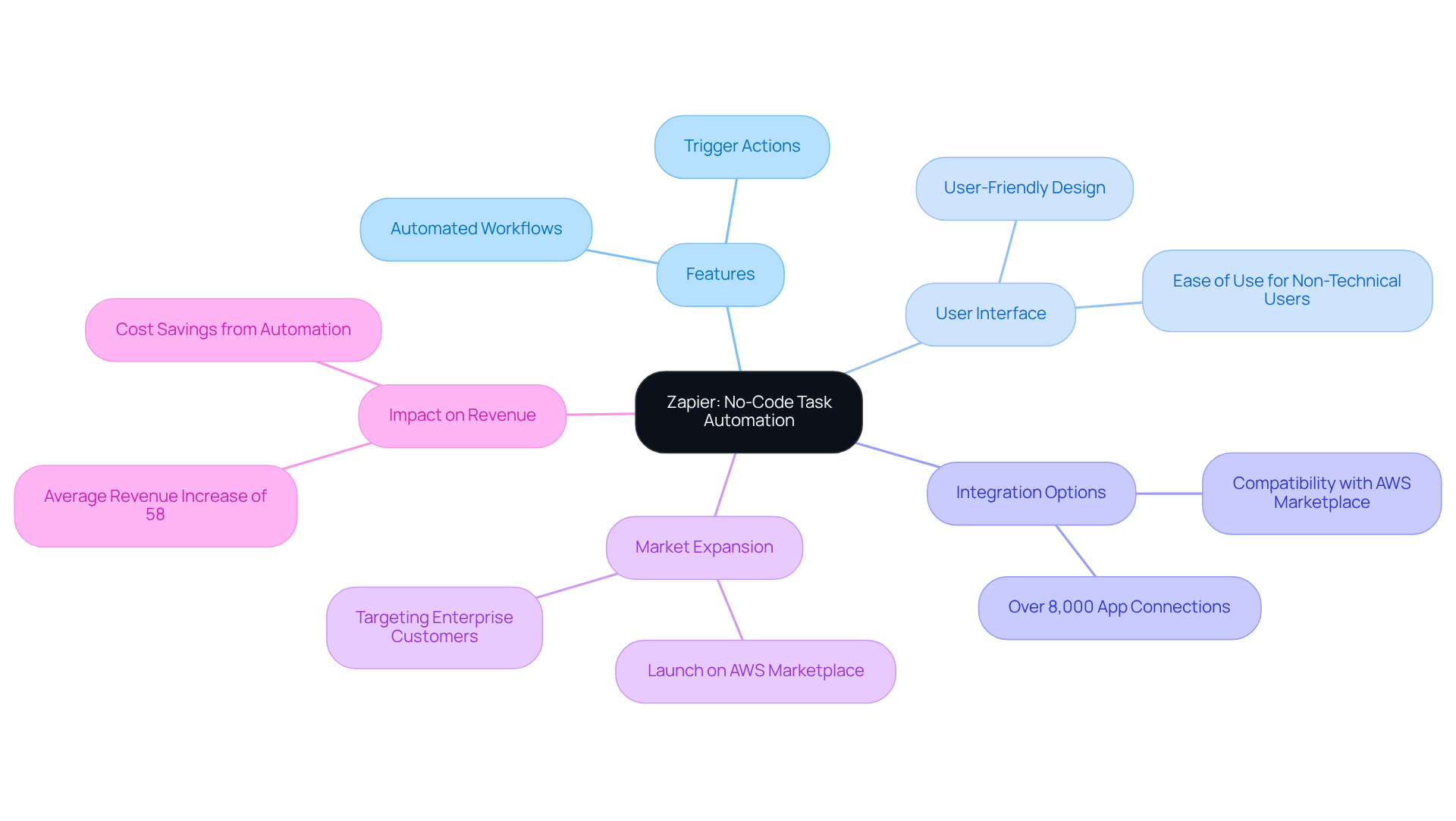 The central node represents Zapier's core function, while the branches illustrate its features and benefits. Each branch shows how different aspects contribute to its effectiveness in automating tasks. The central node represents Zapier's core function, while the branches illustrate its features and benefits. Each branch shows how different aspects contribute to its effectiveness in automating tasks.