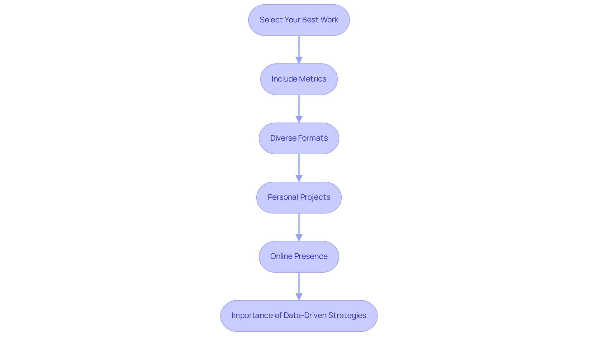 Each box represents a step in the portfolio-building process, and the arrows indicate the flow from one step to the next. Each box represents a step in the portfolio-building process, and the arrows indicate the flow from one step to the next.
