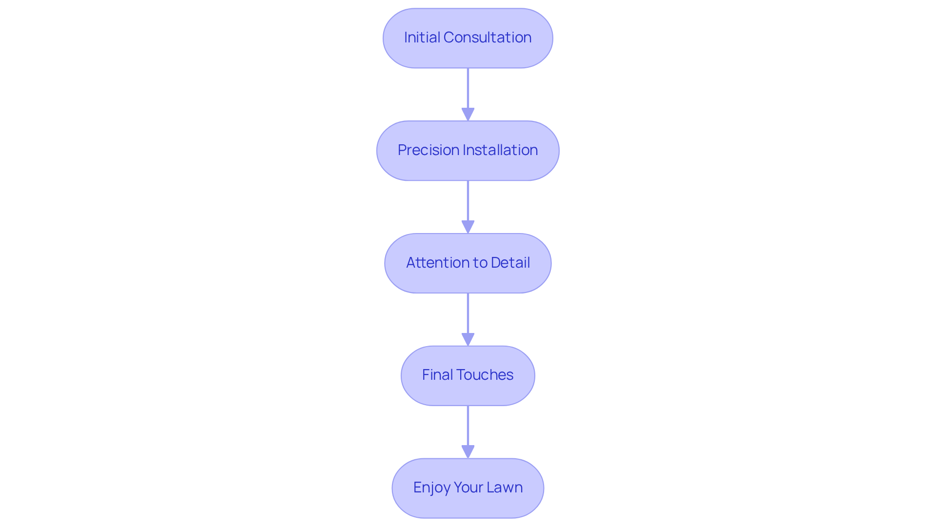 Follow the arrows to see how the installation process unfolds, from the first consultation to enjoying your new lawn. Each step highlights the importance of expert help in achieving a perfect finish. Follow the arrows to see how the installation process unfolds, from the first consultation to enjoying your new lawn. Each step highlights the importance of expert help in achieving a perfect finish.