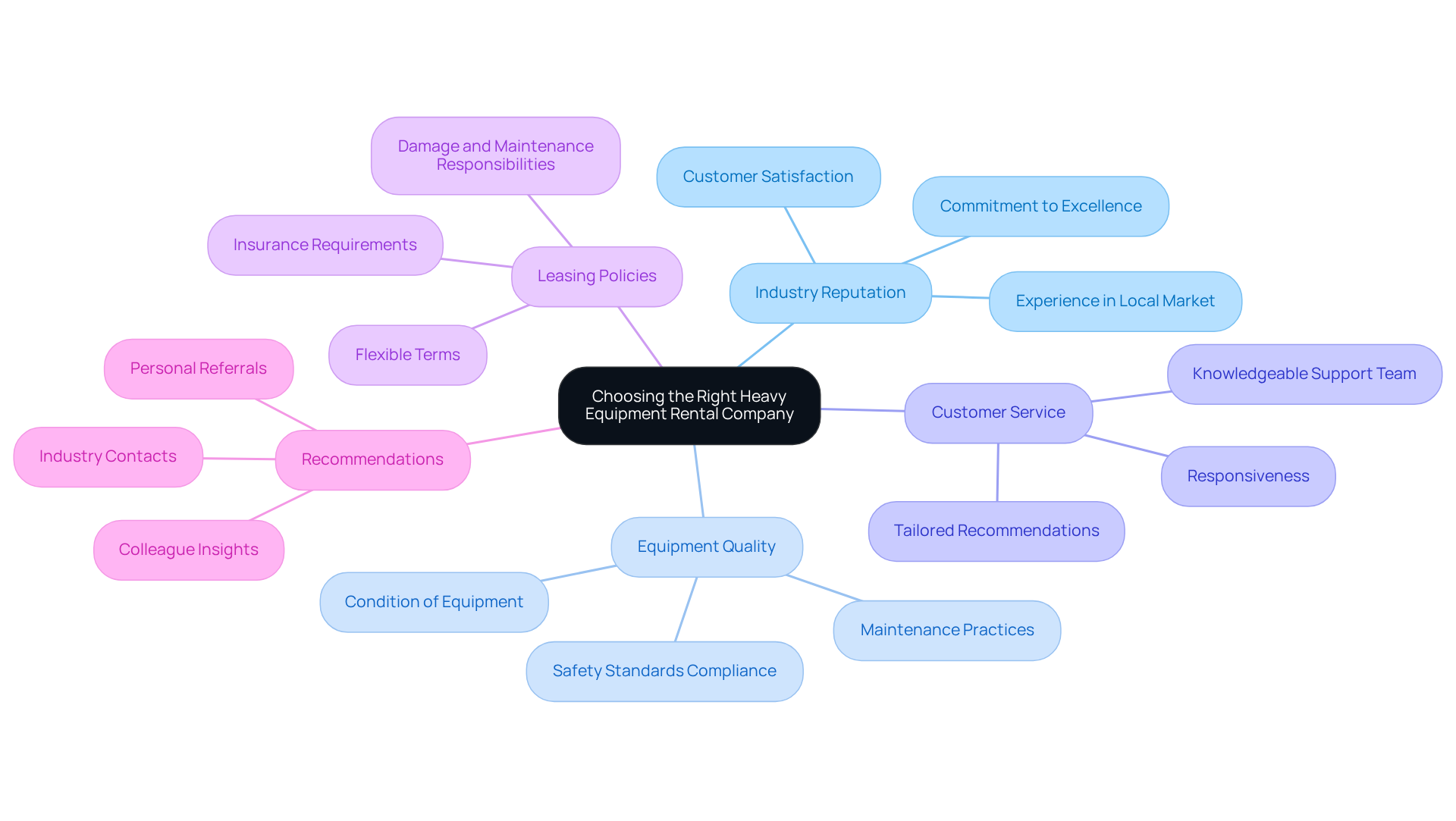 The center represents the main decision to make, while each branch shows a different factor to consider. Follow the branches to see what to look for in a rental company. The center represents the main decision to make, while each branch shows a different factor to consider. Follow the branches to see what to look for in a rental company.