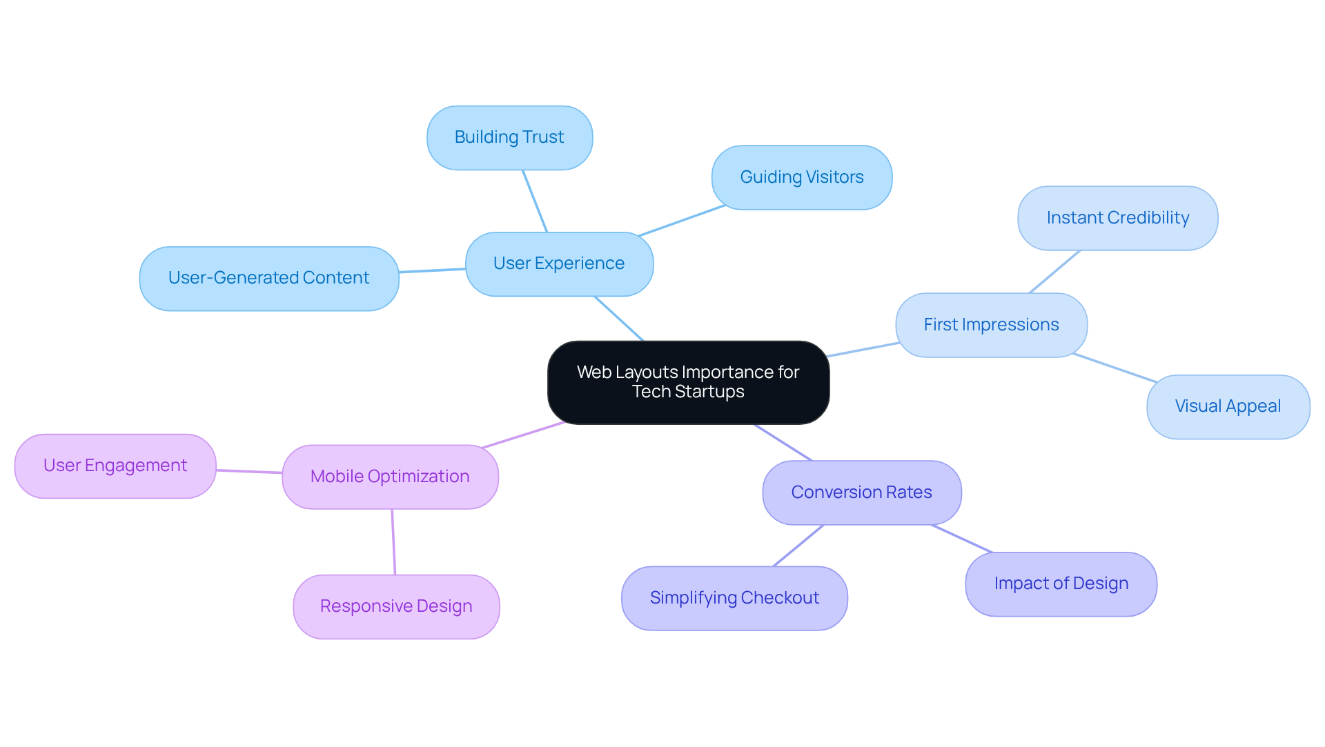 Start at the center with the main topic, then explore each branch to see how different aspects of web design contribute to a startup's success. Each branch highlights a crucial element that can enhance user experience and engagement.