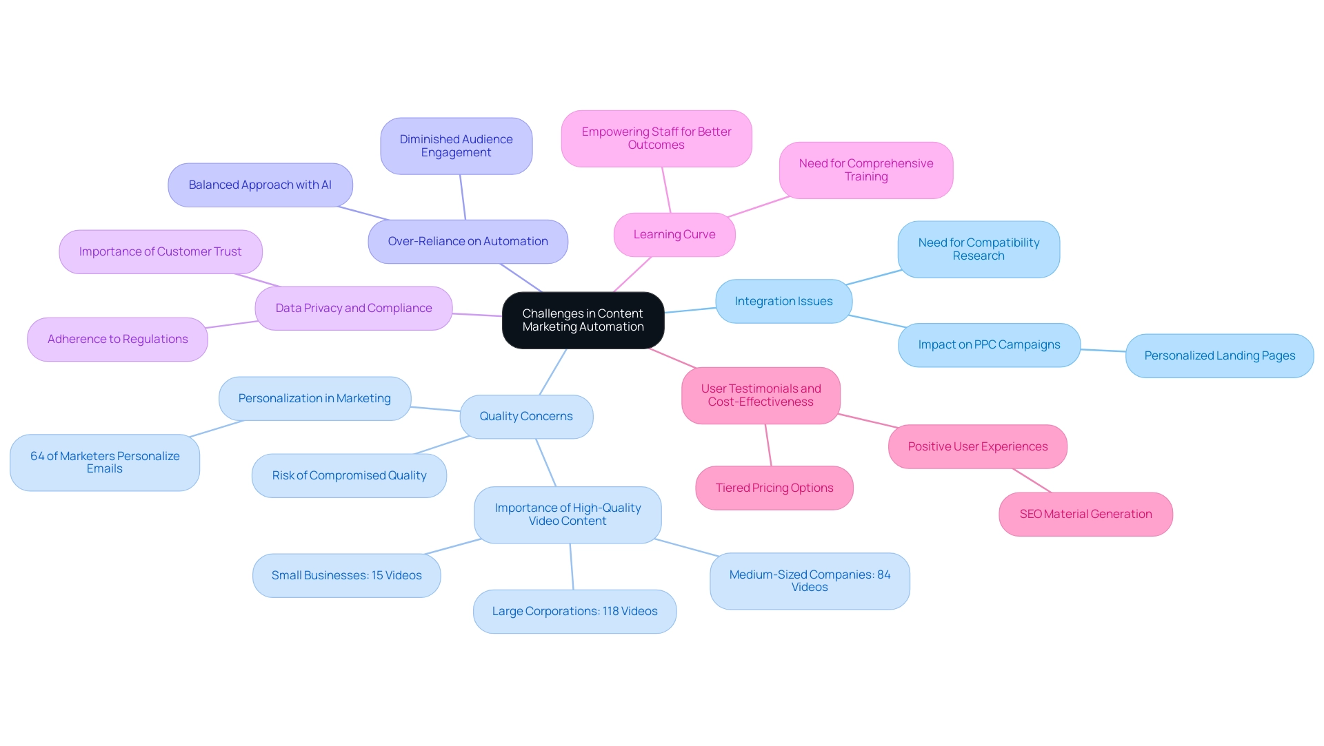 Each branch represents a different challenge, with sub-branches detailing examples and implications related to that challenge.