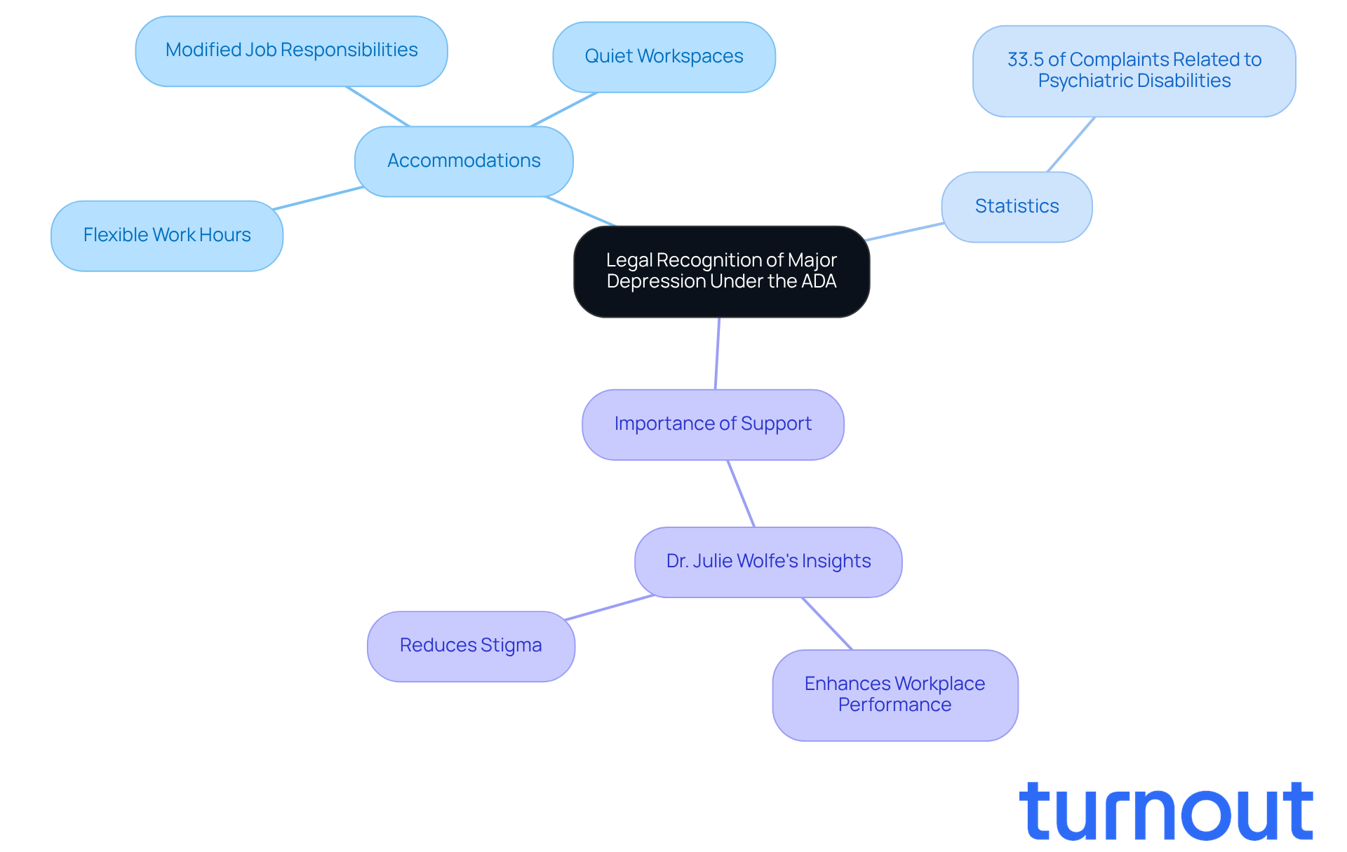 The central node represents the main topic, while branches show related areas like accommodations and statistics. Each branch helps you see how these elements connect to the overall understanding of legal recognition and support for individuals with major depression.
