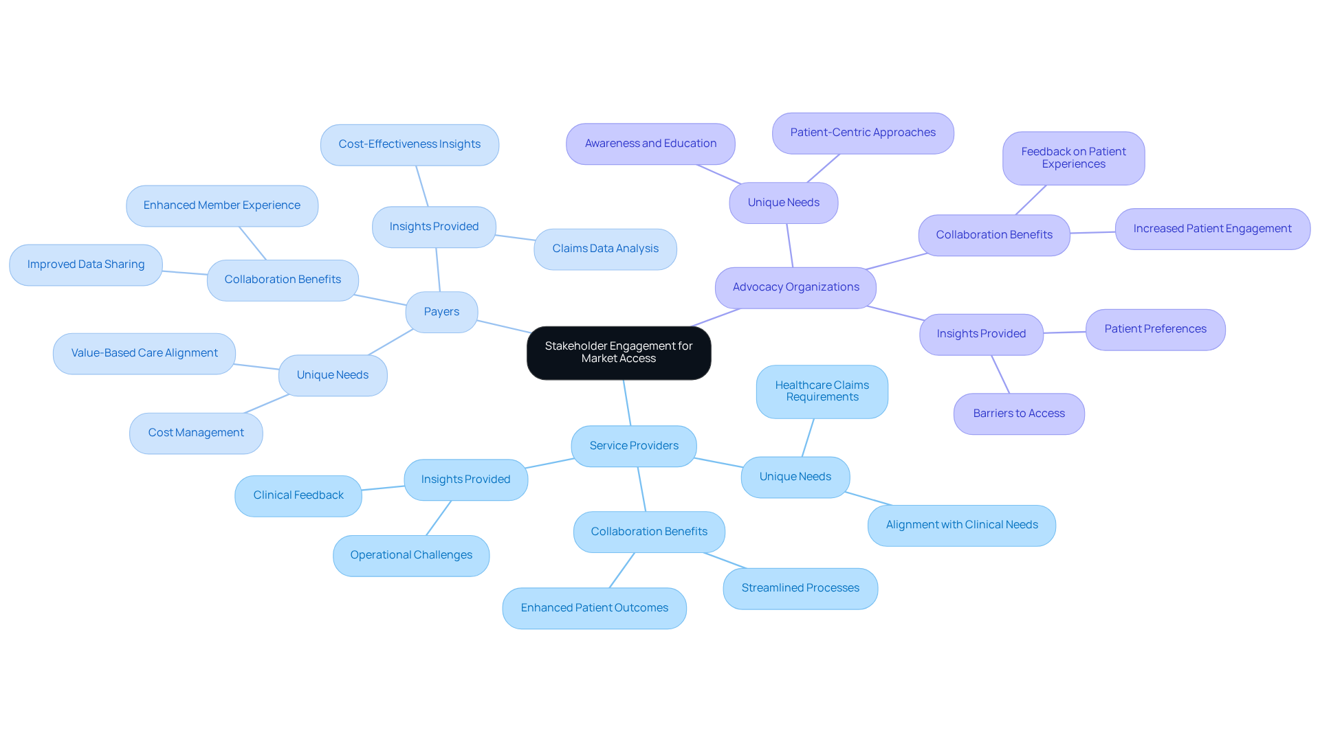 The center represents the main idea of engaging stakeholders. Each branch shows a different group involved, with further details on their contributions and needs. This visual helps understand the interconnected roles in enhancing market access.