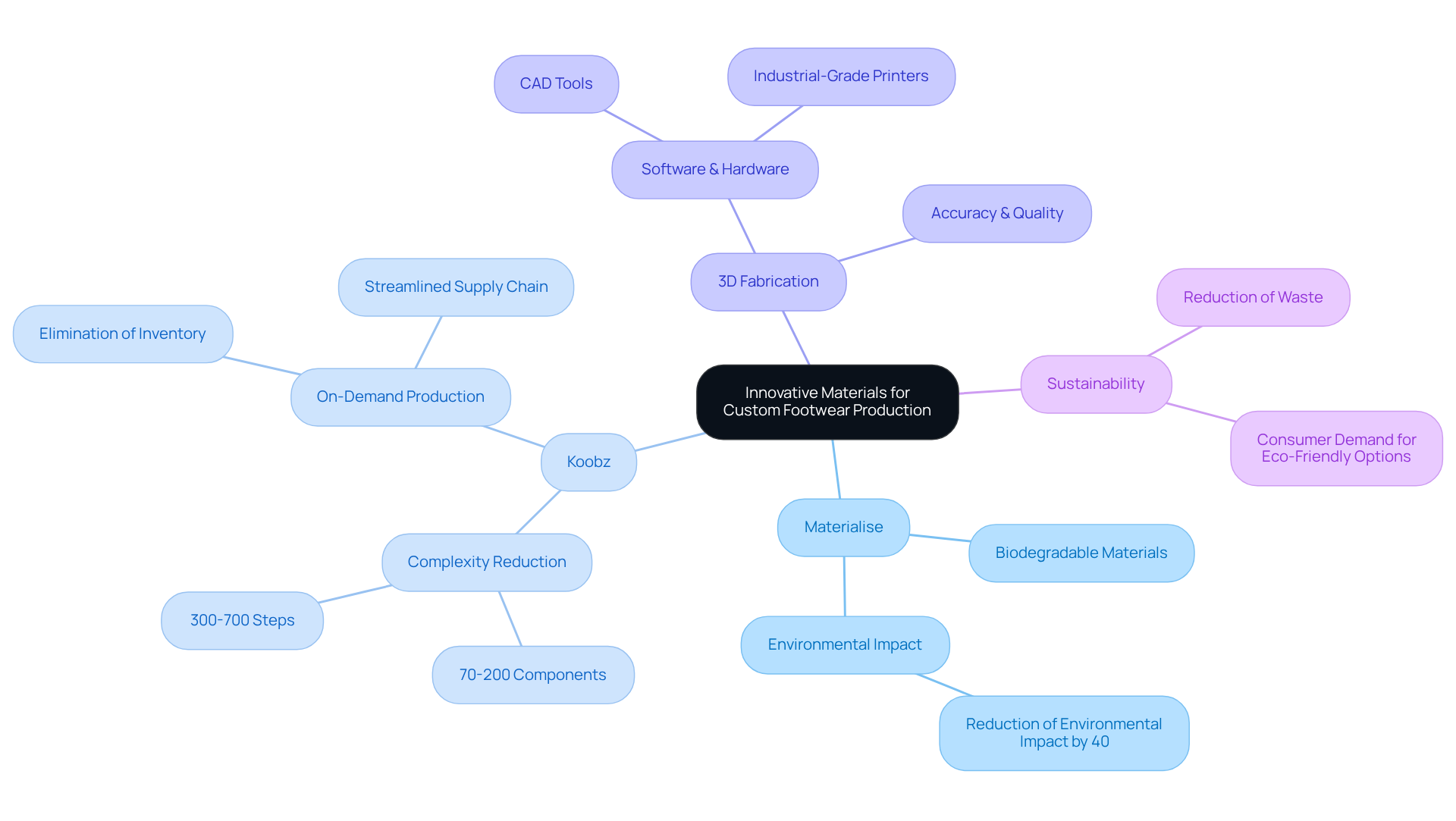 The central node represents the main theme of innovation in footwear. Each branch highlights a key player or concept, with sub-branches detailing specific innovations and their benefits. Follow the branches to explore how these elements connect to enhance sustainability and efficiency.