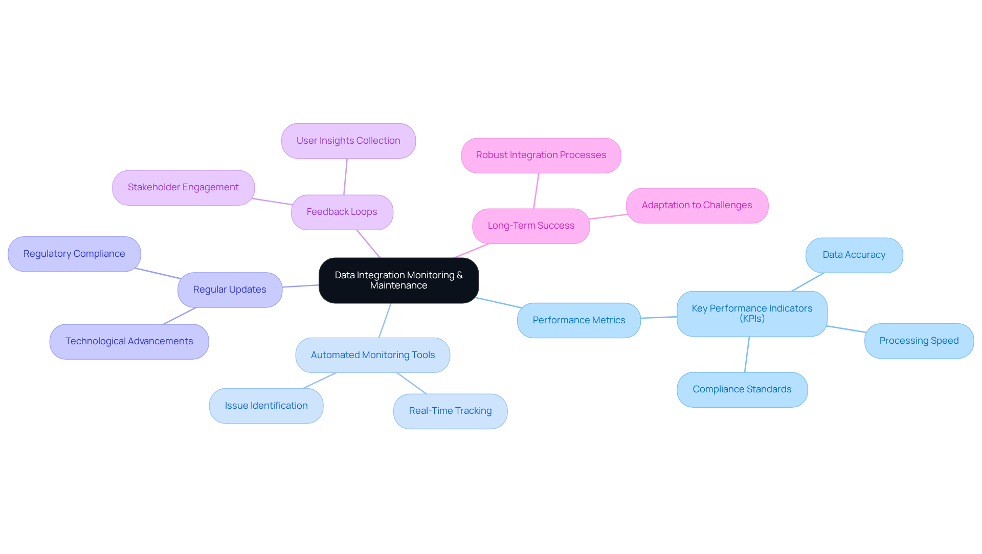 The central node represents the main focus on monitoring and maintaining data integration. Each branch shows a key strategy, and the sub-branches provide more details on how to implement these strategies effectively. The central node represents the main focus on monitoring and maintaining data integration. Each branch shows a key strategy, and the sub-branches provide more details on how to implement these strategies effectively.