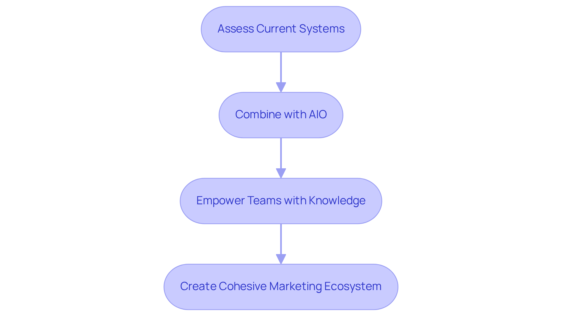 Each box represents a step in the integration process. Follow the arrows to see how each step leads to the next, ultimately creating a more effective marketing strategy.