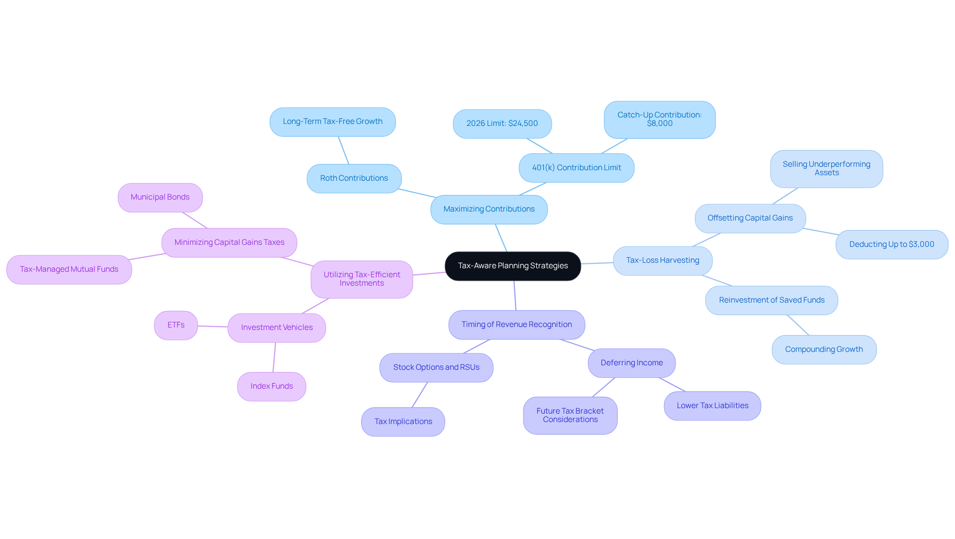 The central node represents the overall theme of tax-aware planning. Each branch shows a different strategy, and the sub-branches provide more details about each strategy's components and benefits. This layout helps you see how various strategies connect to improve financial outcomes.