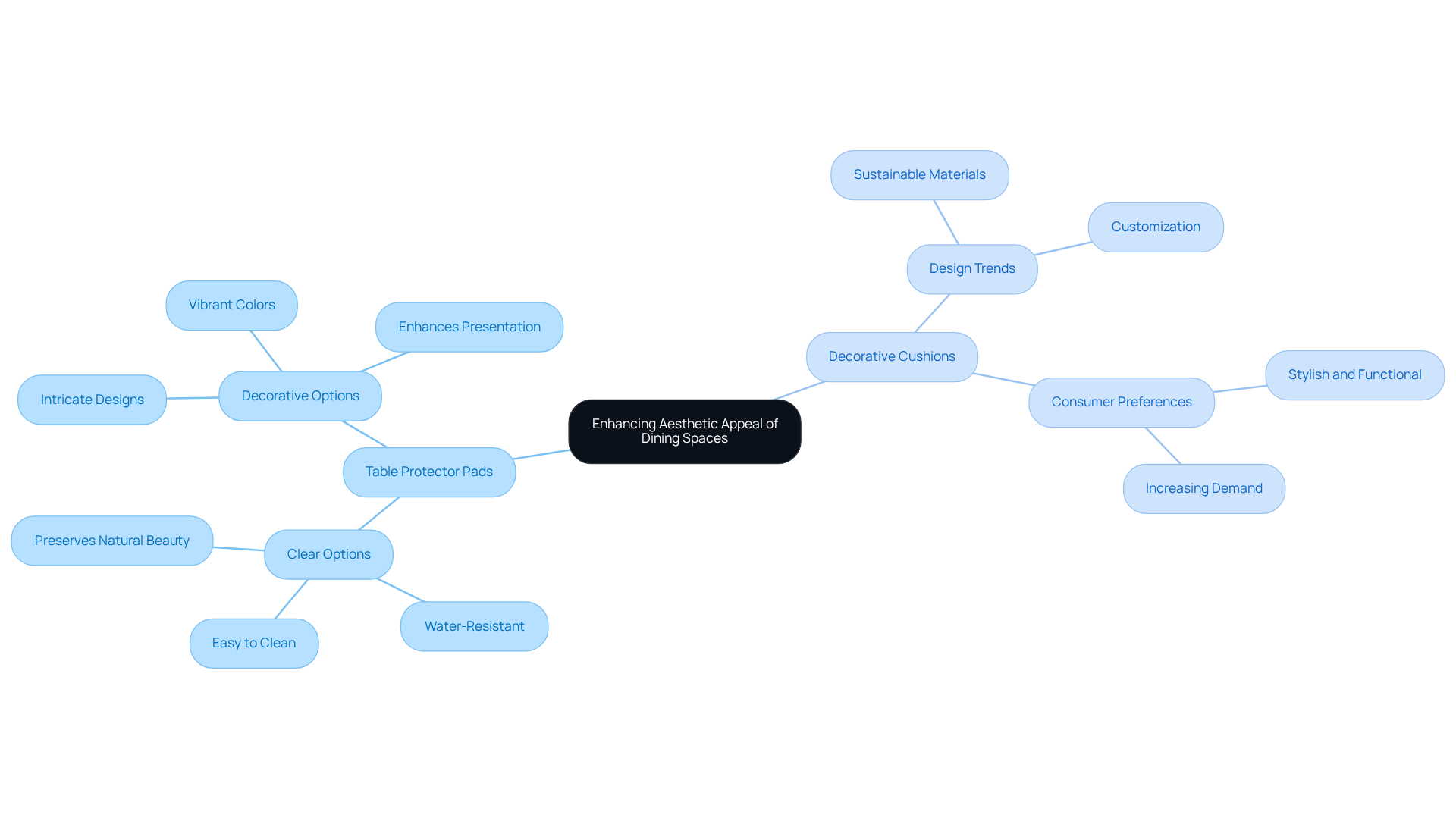The central idea is about improving dining aesthetics. Each branch represents different product types and their benefits, helping you understand how they contribute to a beautiful dining experience.