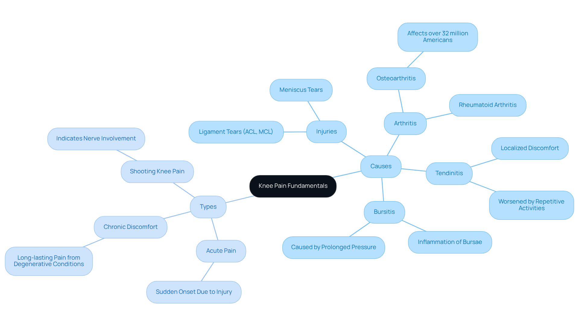 This mindmap helps you explore the different causes of knee pain and the types of pain you might experience. Start at the center with 'Knee Pain Fundamentals' and follow the branches to see how each cause and type is connected. Each color represents a different category, making it easy to navigate through the information. This mindmap helps you explore the different causes of knee pain and the types of pain you might experience. Start at the center with 'Knee Pain Fundamentals' and follow the branches to see how each cause and type is connected. Each color represents a different category, making it easy to navigate through the information.