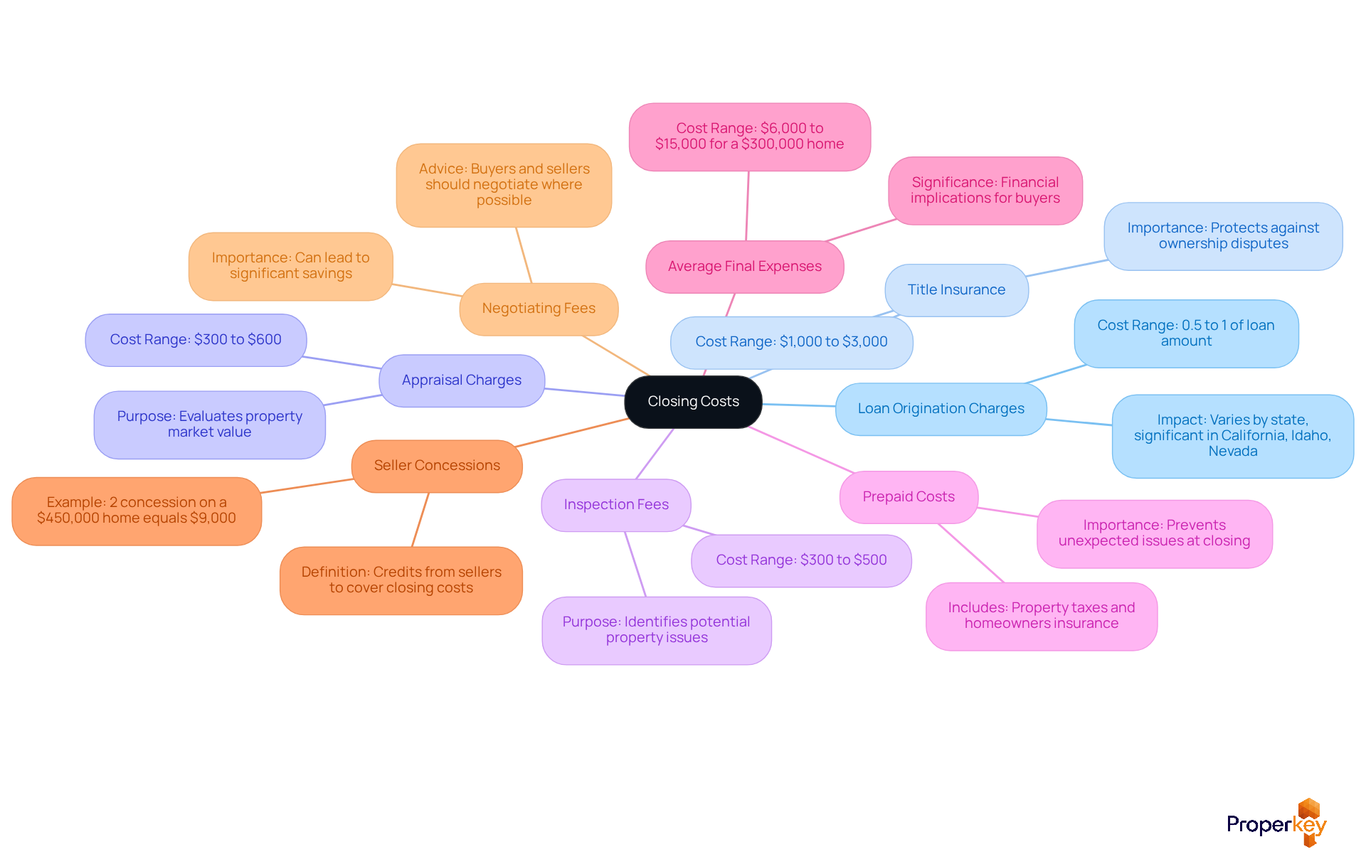 This mindmap starts with 'Closing Costs' at the center. Each branch represents a different component of these costs, showing what they are and how much they typically range. Follow the branches to see how each part contributes to the overall expenses involved in buying or selling a home. This mindmap starts with 'Closing Costs' at the center. Each branch represents a different component of these costs, showing what they are and how much they typically range. Follow the branches to see how each part contributes to the overall expenses involved in buying or selling a home.