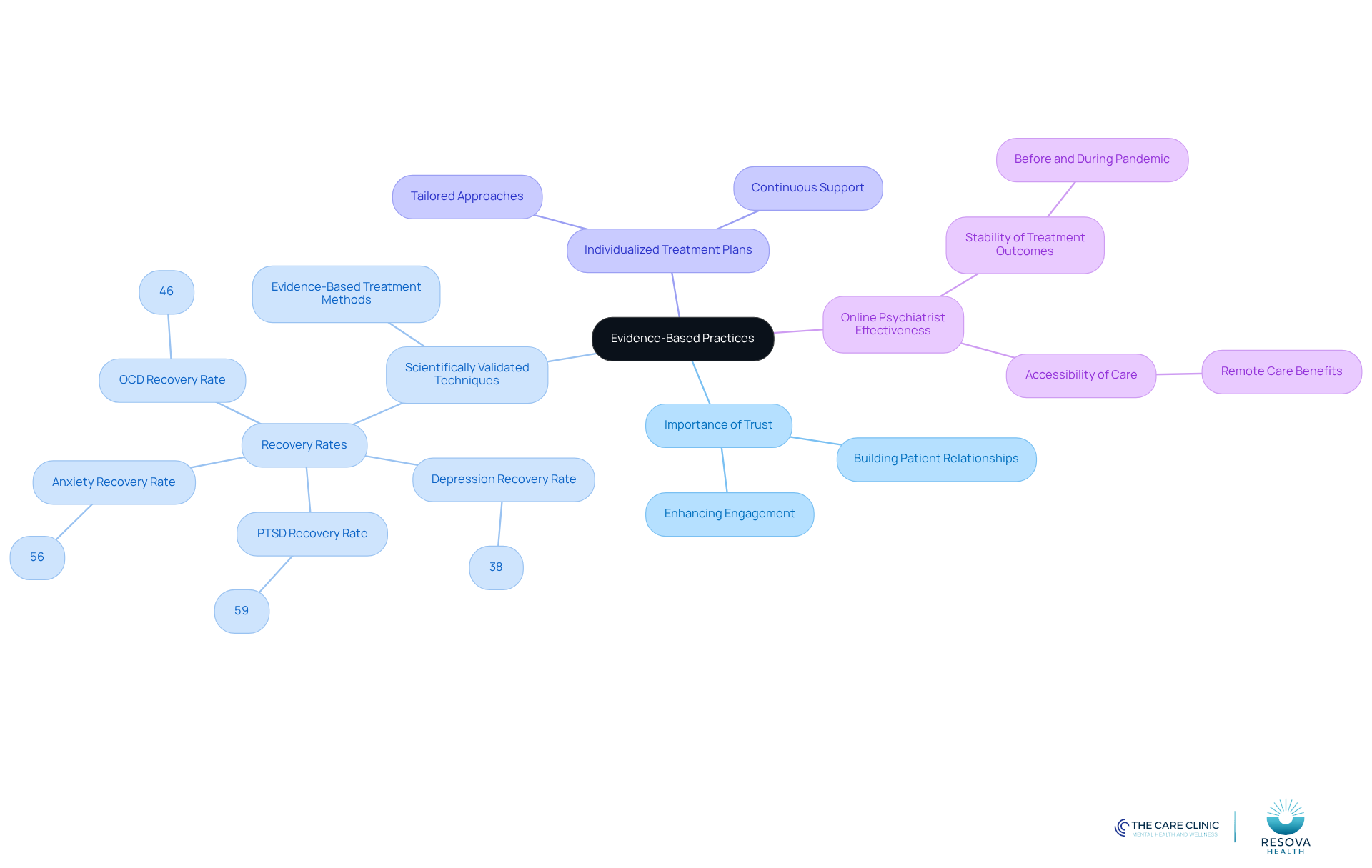 The central node represents the core concept of evidence-based practices. Each branch highlights a key area that contributes to effective treatment outcomes, with further details provided in sub-branches. The central node represents the core concept of evidence-based practices. Each branch highlights a key area that contributes to effective treatment outcomes, with further details provided in sub-branches.