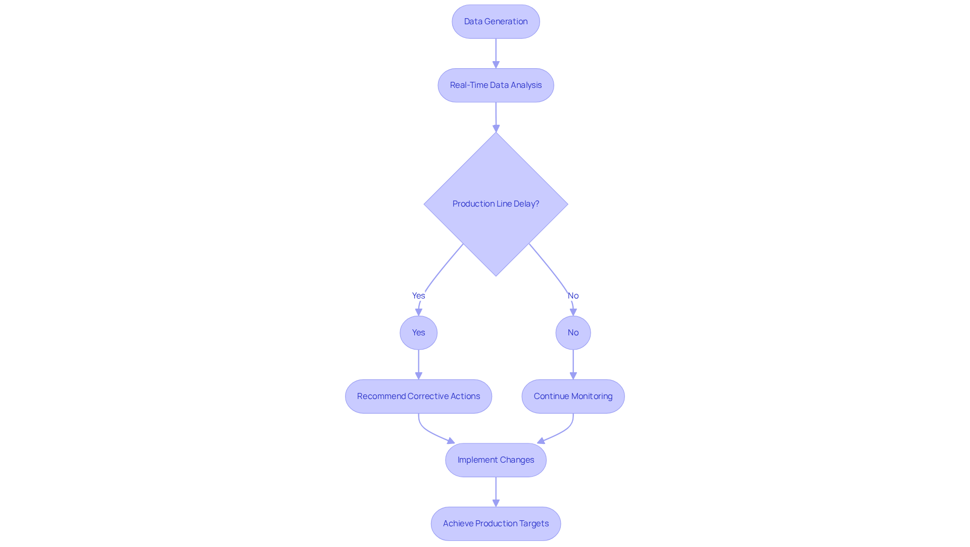 This flowchart outlines how real-time data is used in manufacturing: starting from data generation, through analysis and decision-making, to implementing changes that help meet production goals.