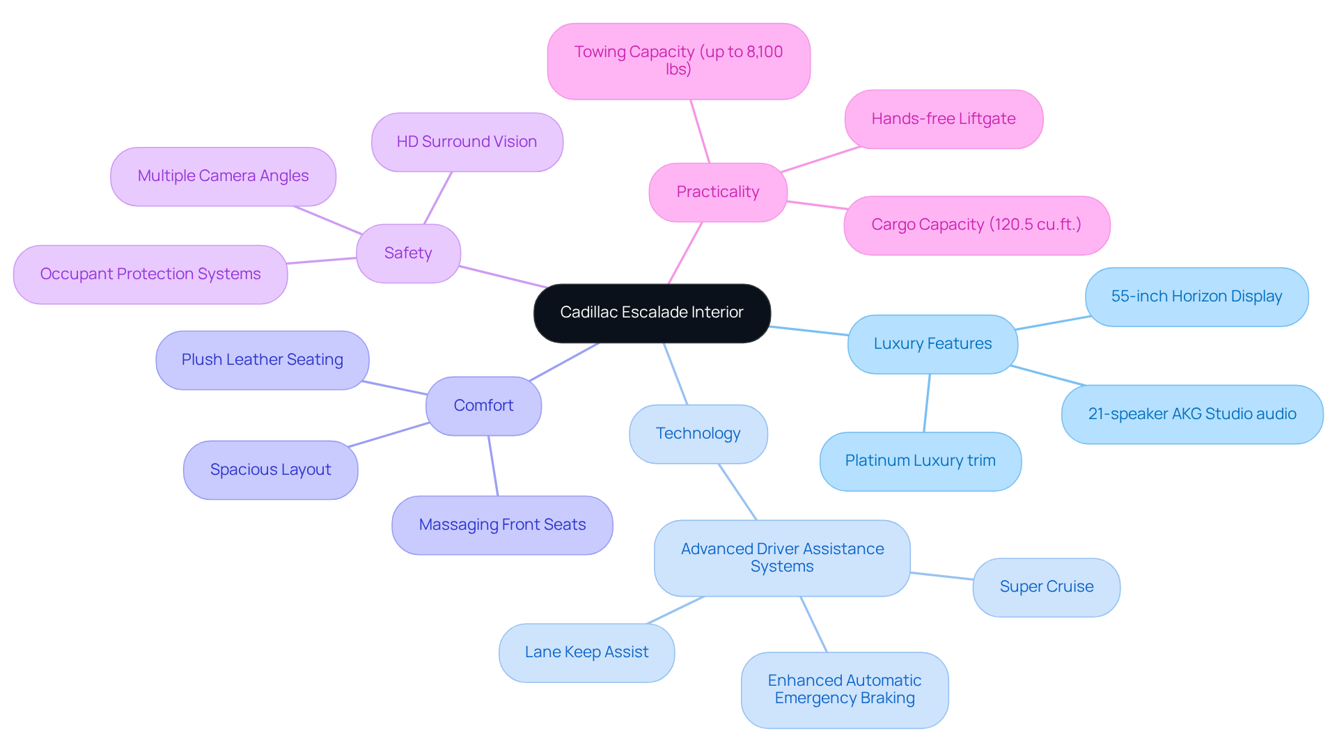 This mindmap illustrates the luxurious and practical aspects of the Cadillac Escalade interior. Each branch represents a key feature or category, showing how they contribute to the overall luxury experience. This mindmap illustrates the luxurious and practical aspects of the Cadillac Escalade interior. Each branch represents a key feature or category, showing how they contribute to the overall luxury experience.