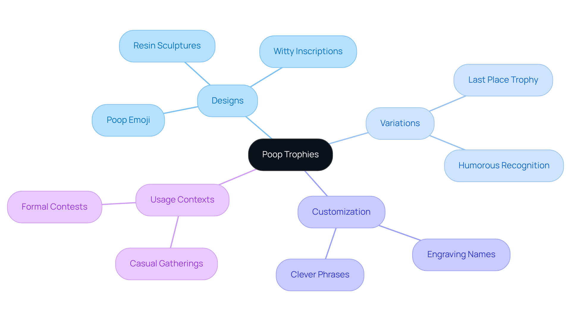 Start at the center with 'Poop Trophies', then explore the branches to discover different designs, variations, customization options, and contexts where these trophies can be used. Each branch represents a unique aspect of poop trophies, making it easy to understand their diversity and significance.