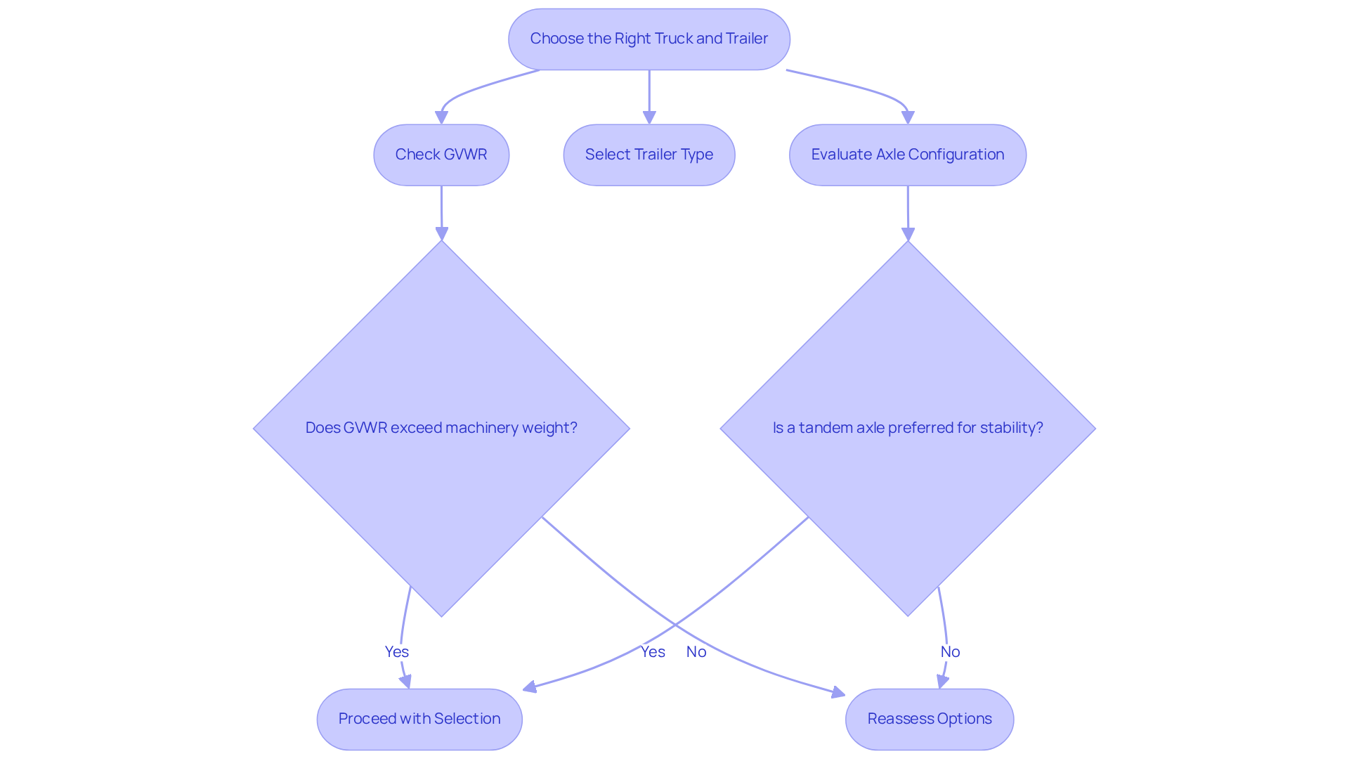 Follow the arrows to navigate through the steps of selecting the right truck and trailer. Each box represents a key consideration, helping you ensure safety and efficiency in transporting machinery. Follow the arrows to navigate through the steps of selecting the right truck and trailer. Each box represents a key consideration, helping you ensure safety and efficiency in transporting machinery.