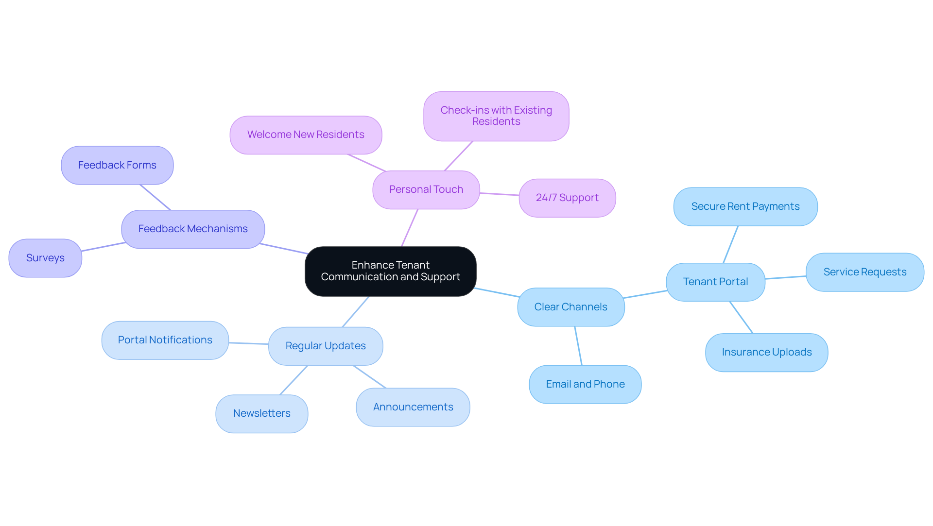 This mindmap shows the key practices for improving communication with tenants. Each branch represents a different area of focus, and the sub-branches detail specific actions to take. Follow the branches to see how each practice contributes to a better community experience.