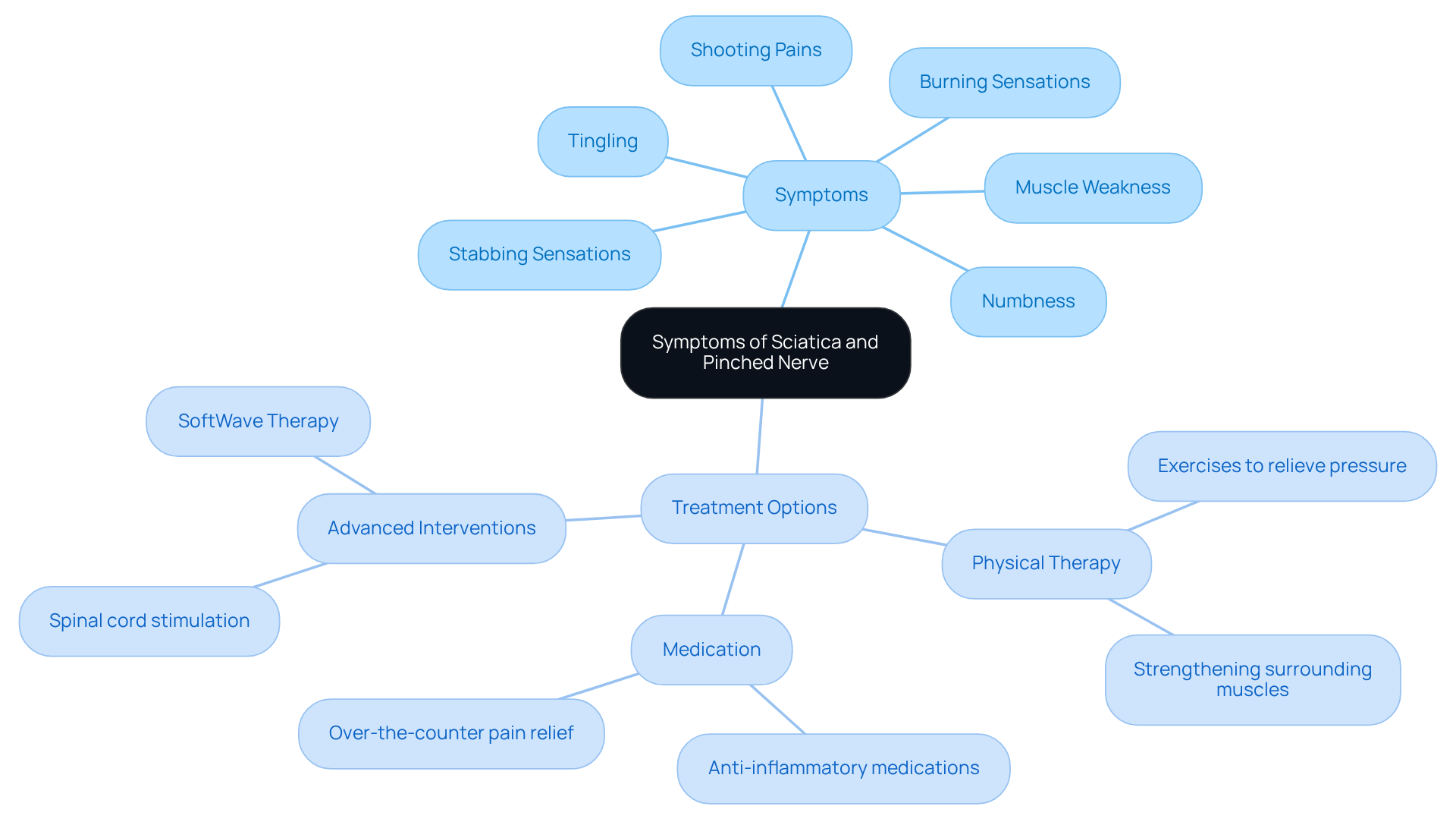 This mindmap helps you visualize the symptoms associated with sciatica and pinched nerves, along with the treatment options available. Each branch represents a different aspect of the topic, making it easier to see how symptoms relate to potential treatments. This mindmap helps you visualize the symptoms associated with sciatica and pinched nerves, along with the treatment options available. Each branch represents a different aspect of the topic, making it easier to see how symptoms relate to potential treatments.