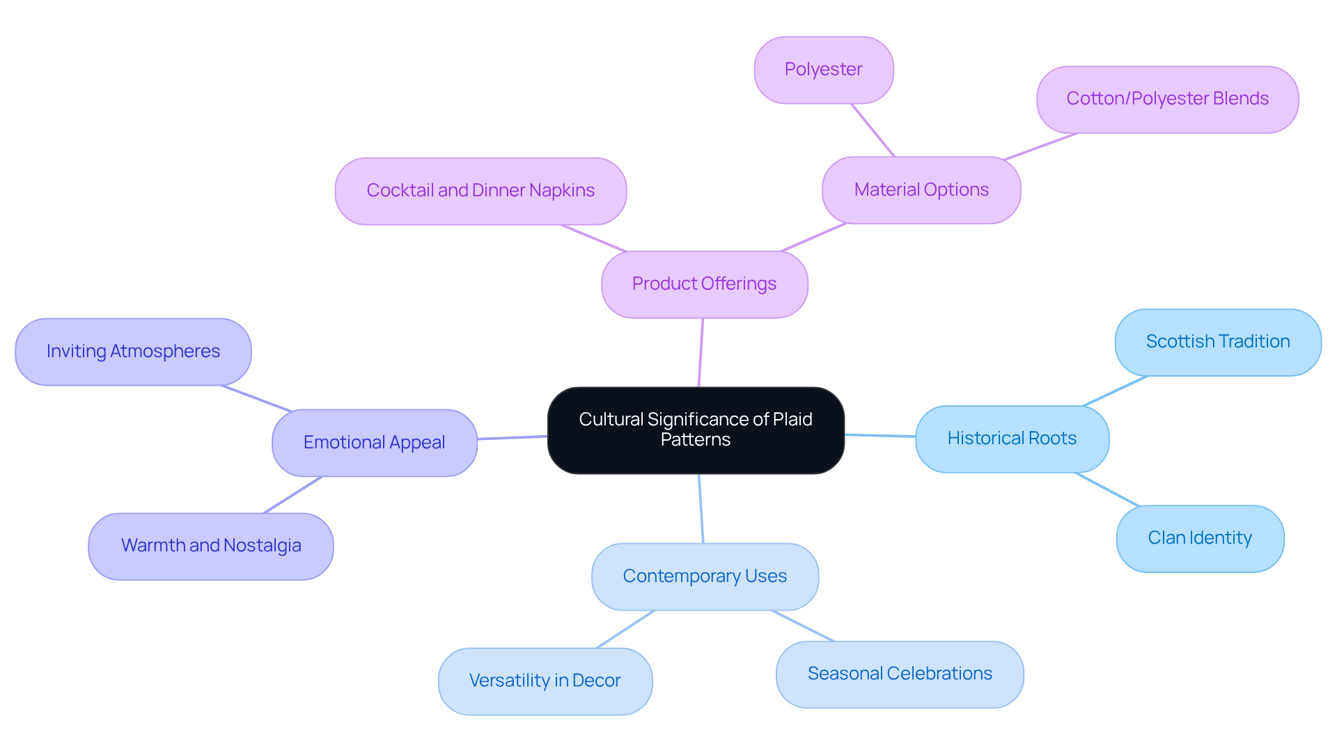 The central node represents the main theme, while the branches show different aspects of plaid patterns, from their history to how they are used today. Each color-coded branch helps you navigate through the various connections easily.