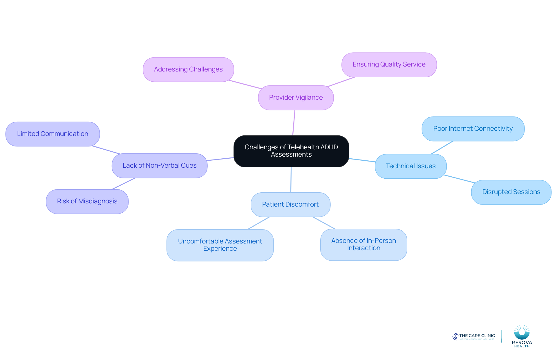 The central node represents the main topic, while the branches show specific challenges. Each color-coded branch helps you quickly identify different types of hurdles faced in telehealth assessments. The central node represents the main topic, while the branches show specific challenges. Each color-coded branch helps you quickly identify different types of hurdles faced in telehealth assessments.