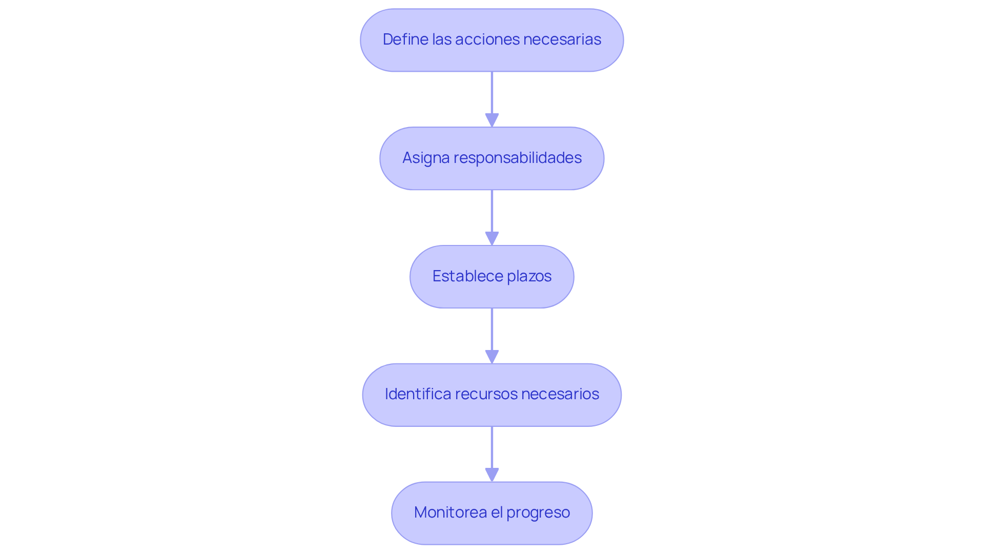 Cada cuadro representa un paso en el proceso de creación de un plan de acción. Sigue las flechas para ver cómo cada paso se conecta con el siguiente, asegurando que todas las acciones se realicen de manera ordenada y efectiva.
