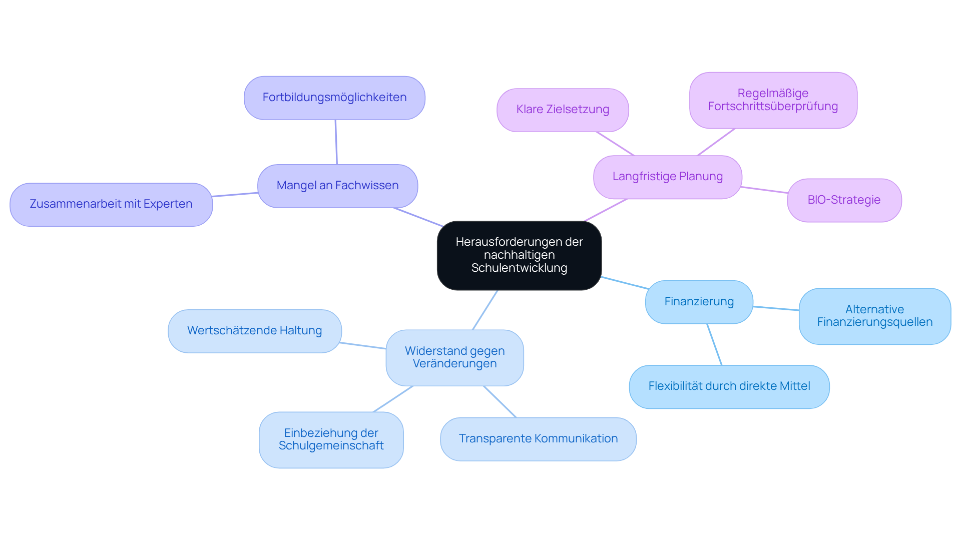 Jeder Hauptast repräsentiert eine Herausforderung, während die Unteräste spezifische Aspekte und Lösungen darstellen. So können Sie leicht erkennen, welche Herausforderungen es gibt und wie man ihnen begegnen kann.