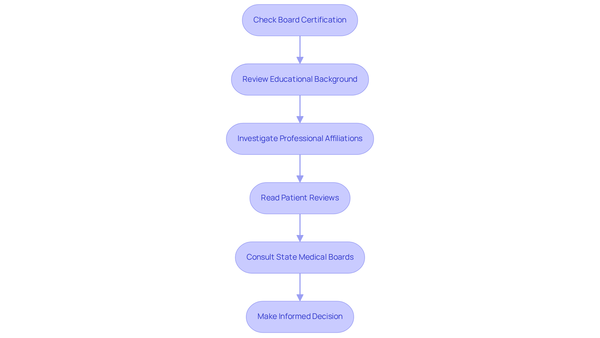 Each box represents a step in the process of selecting a hormone specialist. Follow the arrows to see how each step leads to the next, helping you make a well-informed decision.