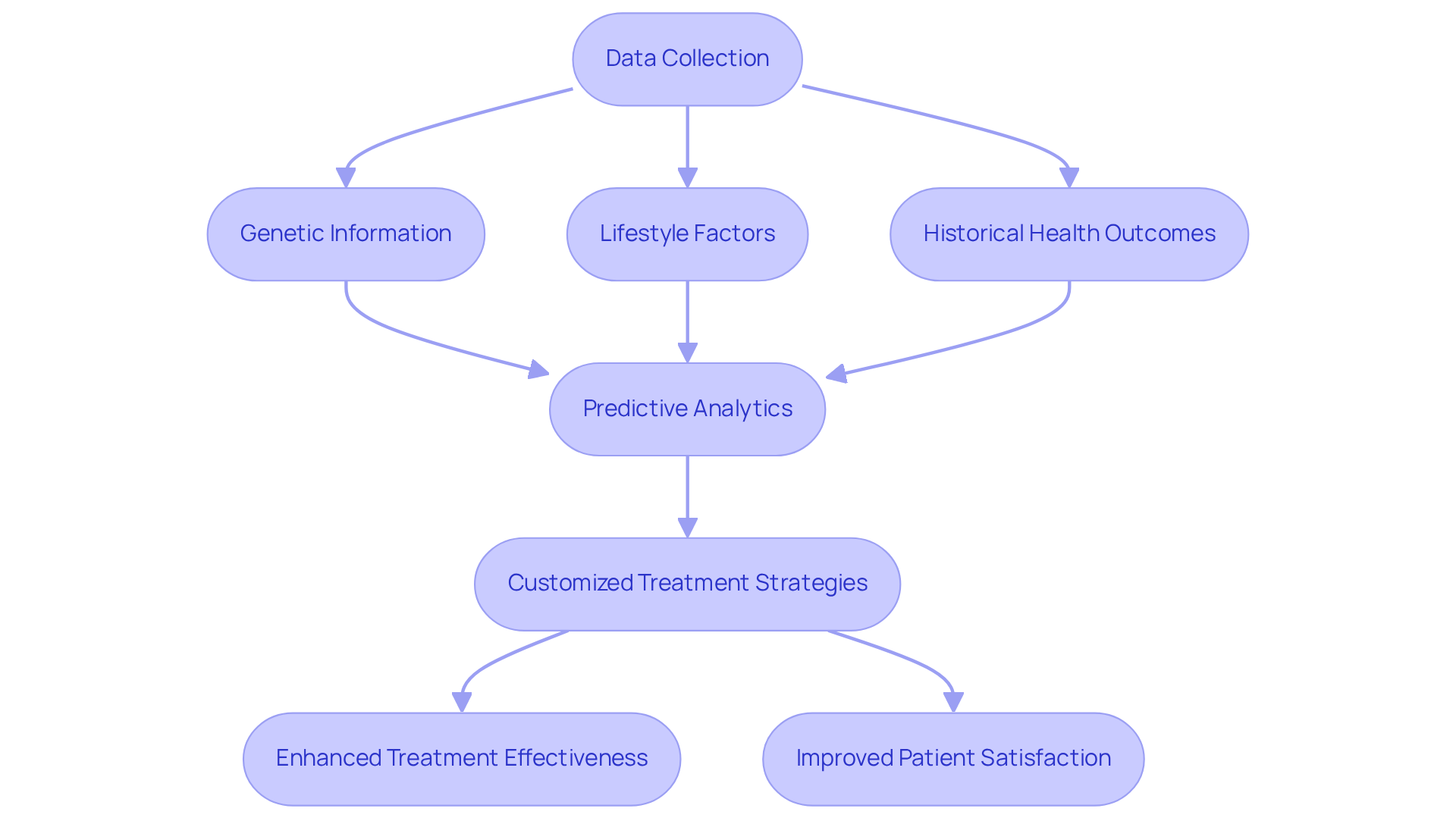 Follow the arrows to see how data is collected and analyzed to create personalized treatment plans, leading to better health outcomes for patients.