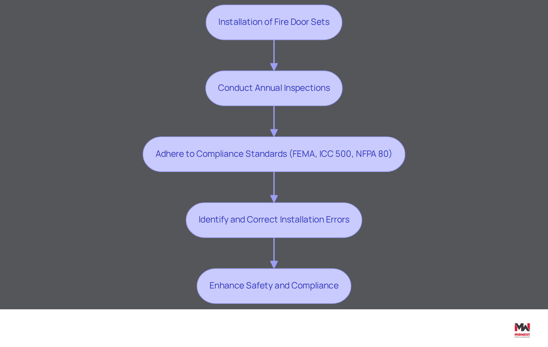 This flowchart shows the steps to ensure fire door sets are installed and maintained correctly. Start with installation, then follow the arrows to see how inspections and compliance checks help improve safety and prevent issues. This flowchart shows the steps to ensure fire door sets are installed and maintained correctly. Start with installation, then follow the arrows to see how inspections and compliance checks help improve safety and prevent issues.