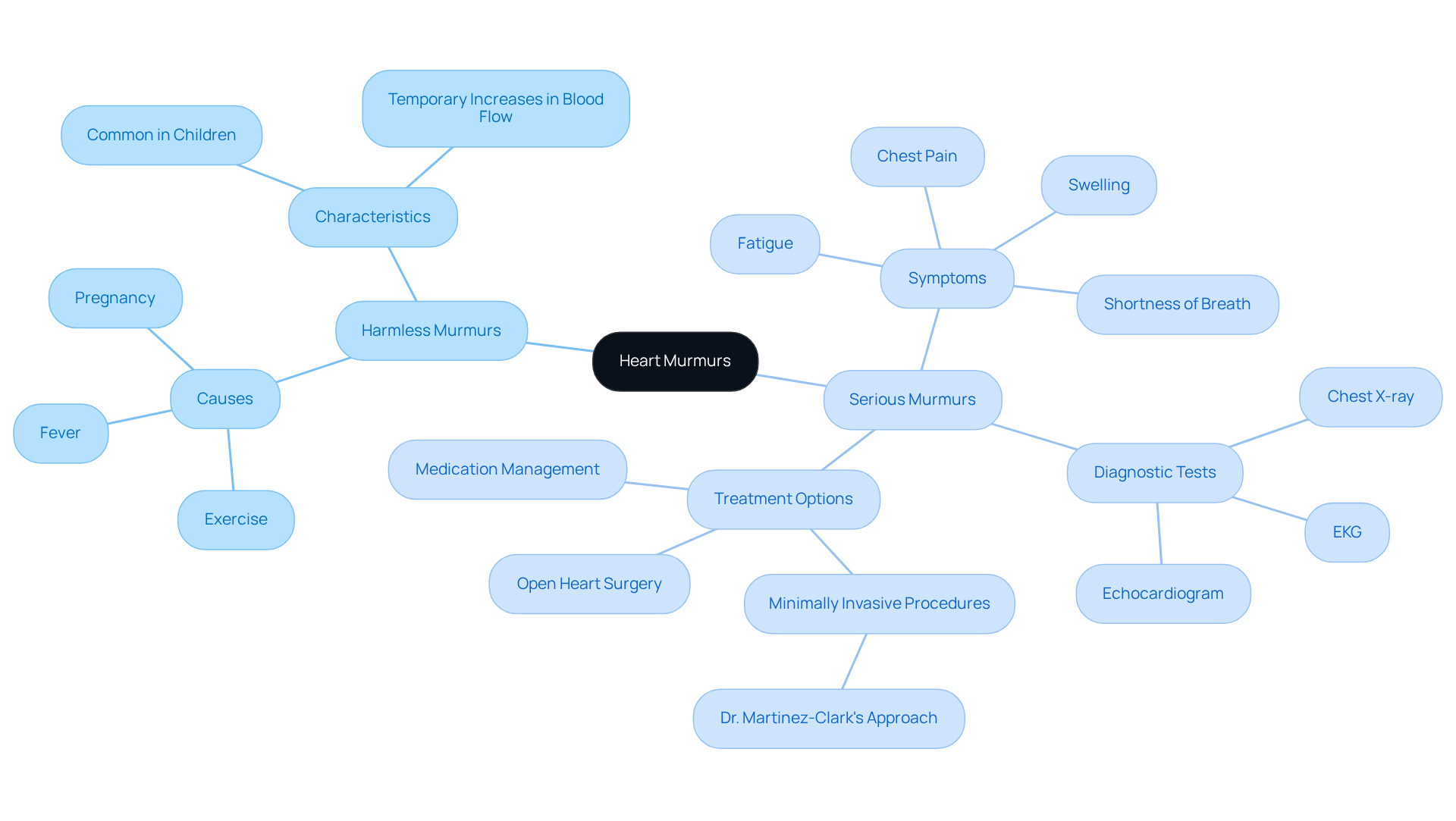 The central node represents heart murmurs, with branches showing whether they are harmless or serious. Each sub-branch provides more detail on causes, symptoms, tests, and treatment options, helping you see the connections and importance of each aspect.