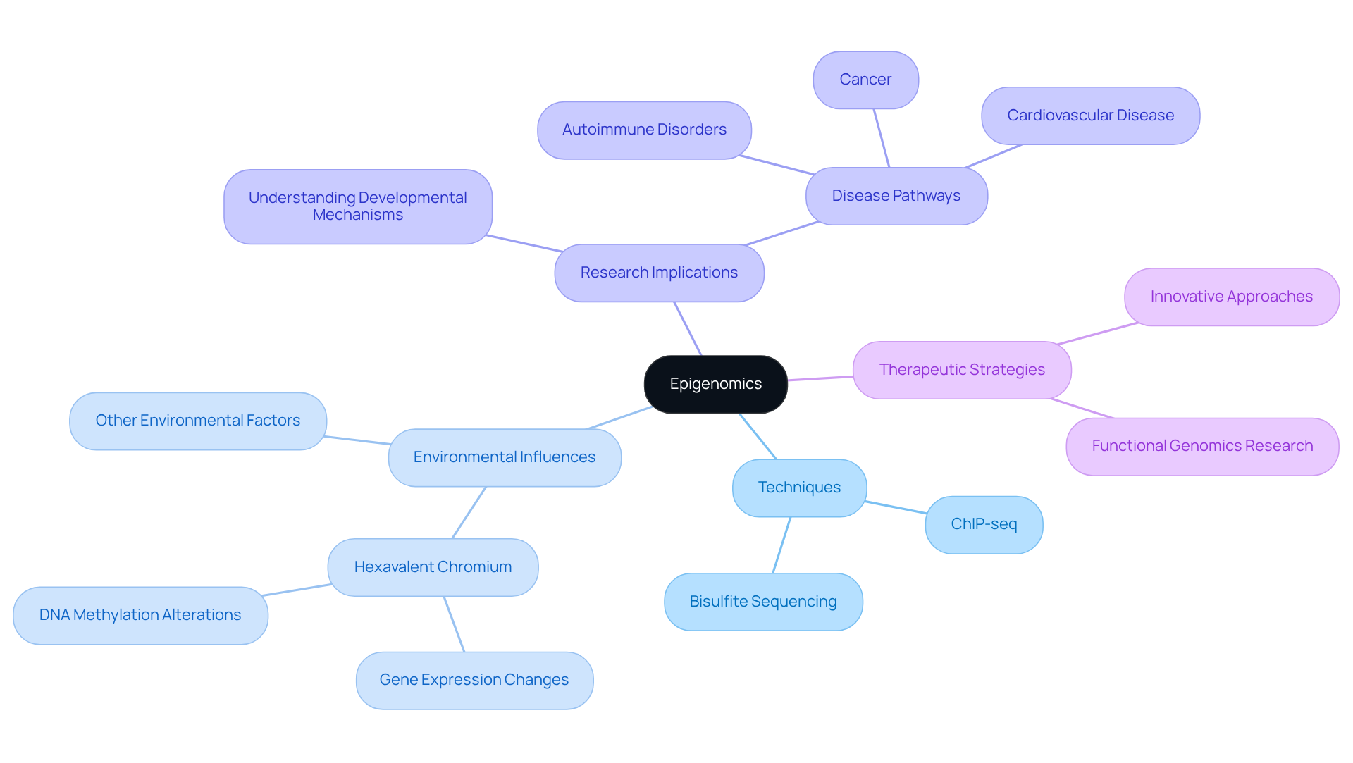 The central node represents the main topic of epigenomics. Each branch shows a different aspect of the field, and the sub-branches provide specific examples or techniques related to that aspect. This layout helps you see how everything connects.