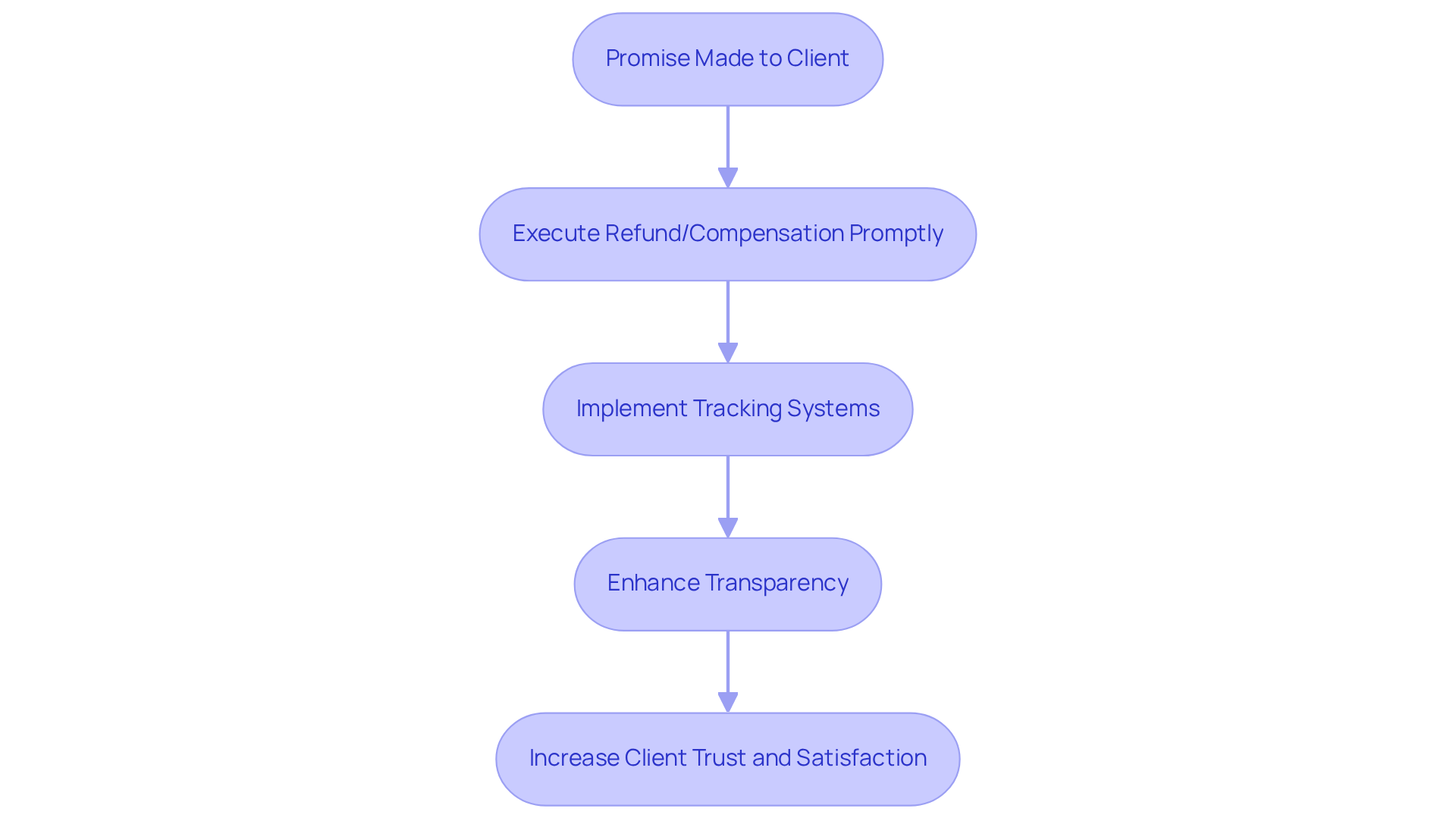 This flowchart outlines the steps airlines should take to ensure they keep their promises to clients. Each box represents a key action, and the arrows show how these actions connect to improve client trust and satisfaction. This flowchart outlines the steps airlines should take to ensure they keep their promises to clients. Each box represents a key action, and the arrows show how these actions connect to improve client trust and satisfaction.