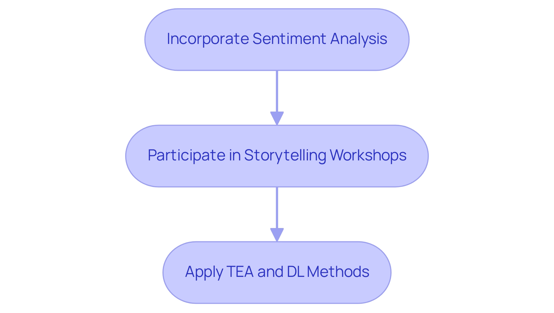 Each box represents a step in the writing enhancement process, with arrows indicating the flow from sentiment analysis to workshops and method application.