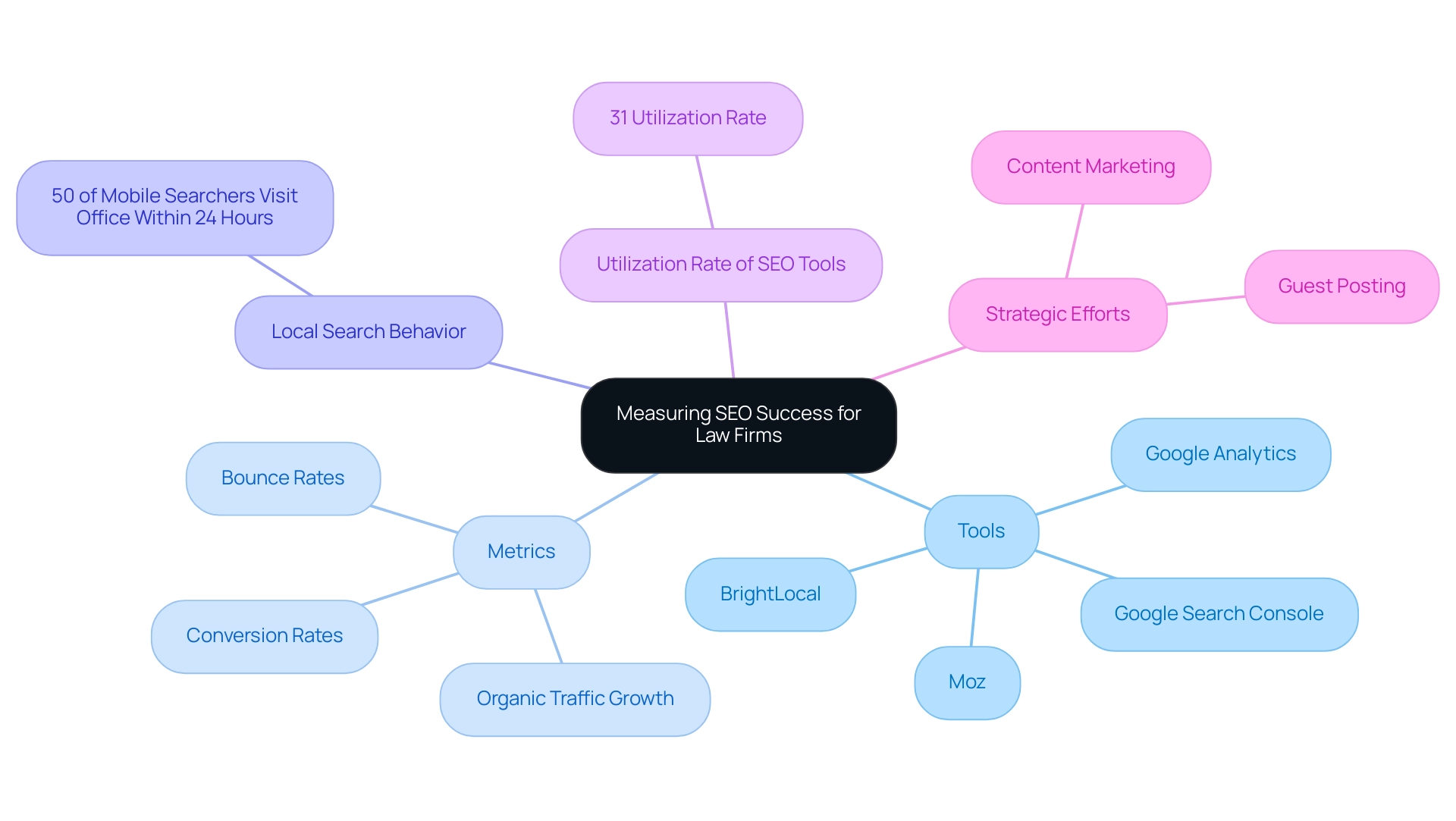 The central node represents the main topic, with branches illustrating tools, metrics, local search behaviors, and strategic efforts in SEO.