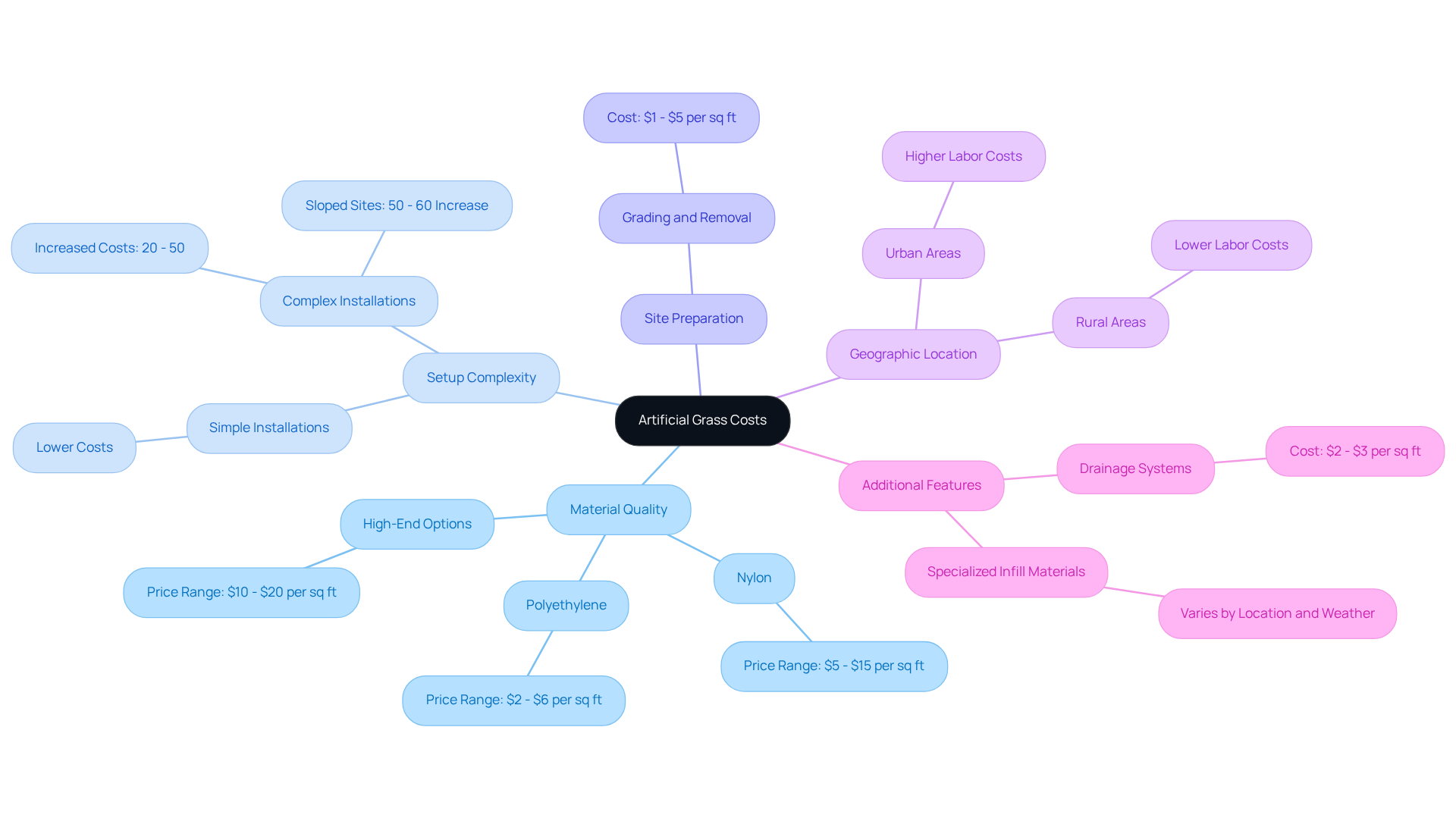 The center represents the overall costs of artificial grass, while each branch shows a different factor that affects these costs. Follow the branches to see details like price ranges and specific considerations for each factor.