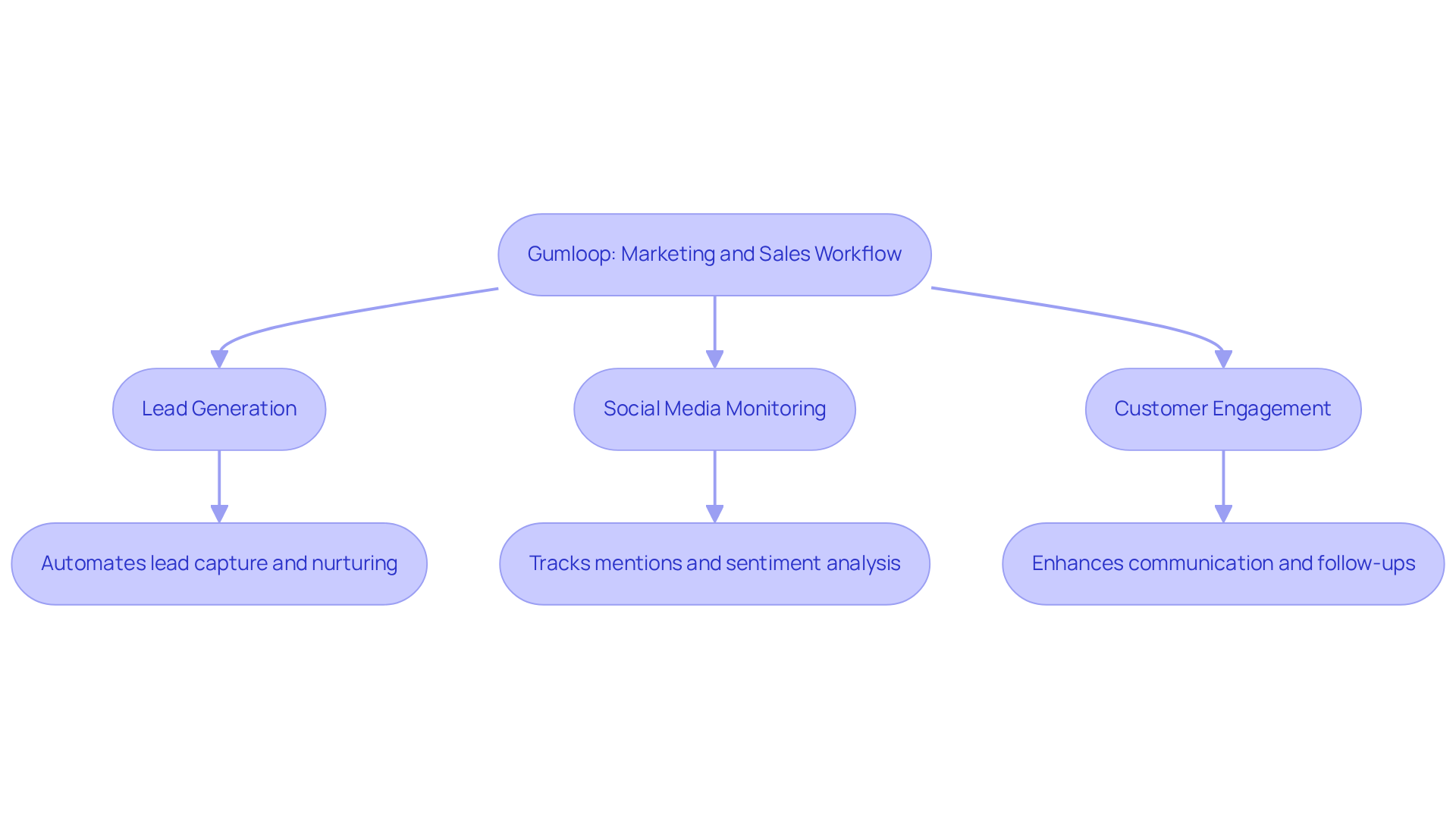 This flowchart shows how Gumloop automates key marketing and sales tasks. Each box represents a task that helps streamline processes, allowing teams to focus on more strategic activities.
