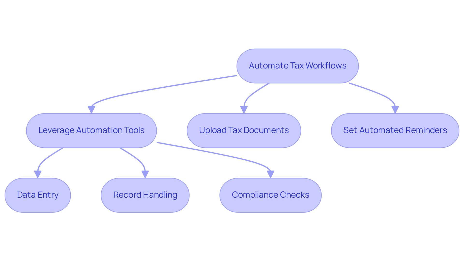 Follow the arrows to see how to automate your tax processes - from using tools to setting reminders, each step helps make tax management easier.