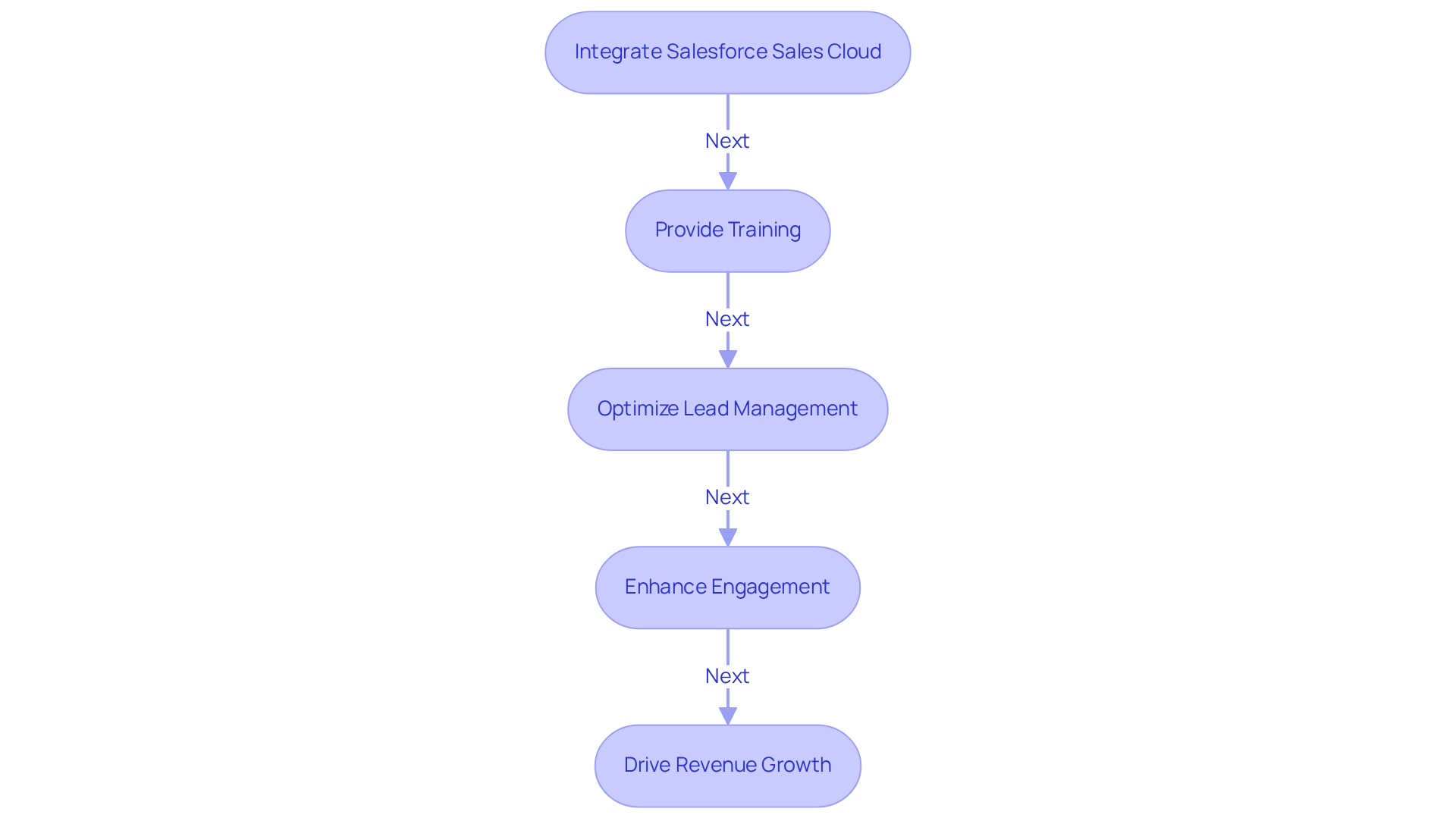 Follow the arrows to see how each step in implementing Salesforce Sales Cloud contributes to boosting sales productivity and performance.