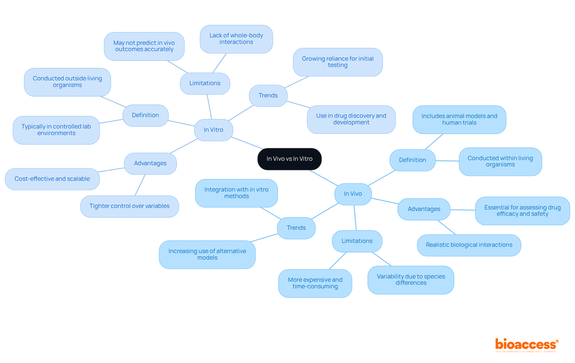 The central node represents the comparison of the two research methods. Each branch shows key aspects of either in vivo or in vitro research, helping you understand their unique characteristics and how they relate to clinical research.