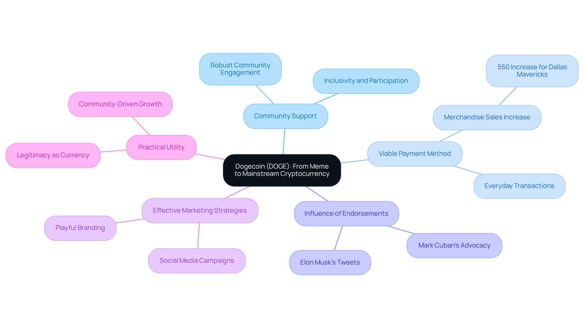This mindmap illustrates how Dogecoin has transformed from a meme to a mainstream cryptocurrency, showcasing key aspects that contribute to its popularity and acceptance. Each branch connects back to the central idea, helping you see how different factors interact and support the growth of DOGE.