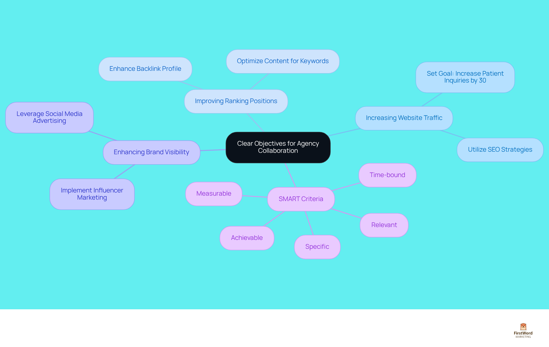 The central node represents the main theme of clear objectives. Each branch shows specific goals businesses might set, while the SMART criteria help refine these goals. Follow the branches to understand how each part connects to the overall strategy. The central node represents the main theme of clear objectives. Each branch shows specific goals businesses might set, while the SMART criteria help refine these goals. Follow the branches to understand how each part connects to the overall strategy.