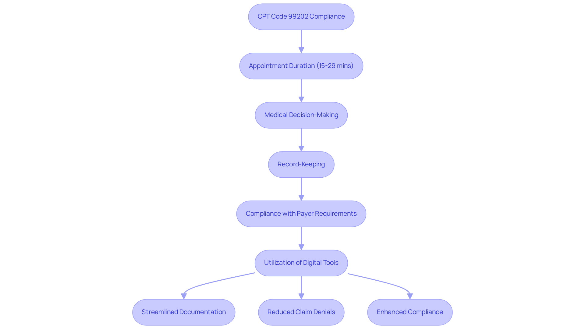 This flowchart outlines the steps healthcare providers must follow to comply with CPT code 99202. Each box represents a critical step in the process, and the arrows show how they connect. Following this flow will help ensure proper billing and documentation, leading to better financial health for practices. This flowchart outlines the steps healthcare providers must follow to comply with CPT code 99202. Each box represents a critical step in the process, and the arrows show how they connect. Following this flow will help ensure proper billing and documentation, leading to better financial health for practices.