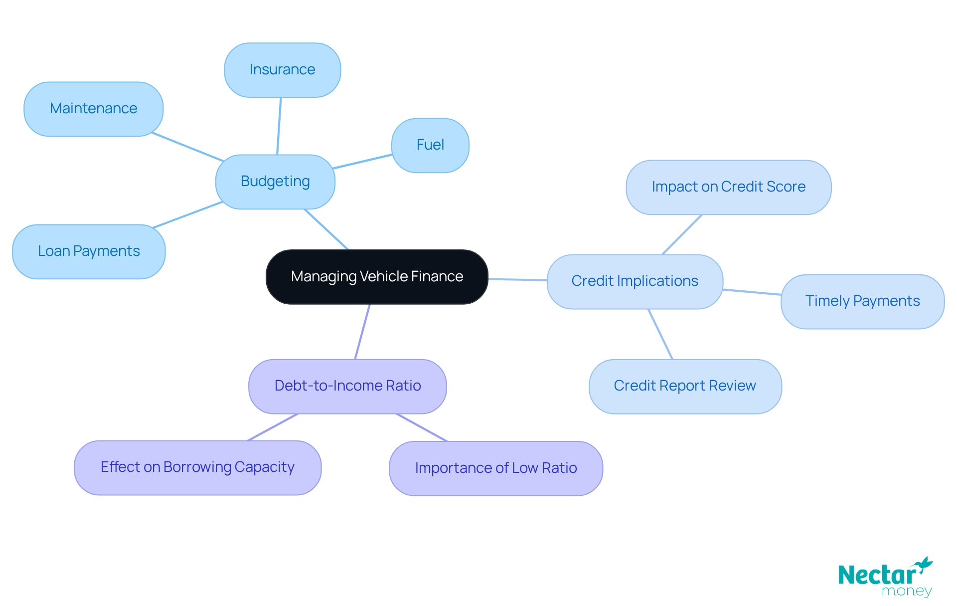 This mindmap shows how to manage vehicle finance effectively. Start at the center and explore each area: Budgeting helps you plan your expenses, Credit Implications highlight how your payments affect your credit score, and the Debt-to-Income Ratio shows how lenders assess your borrowing capacity.