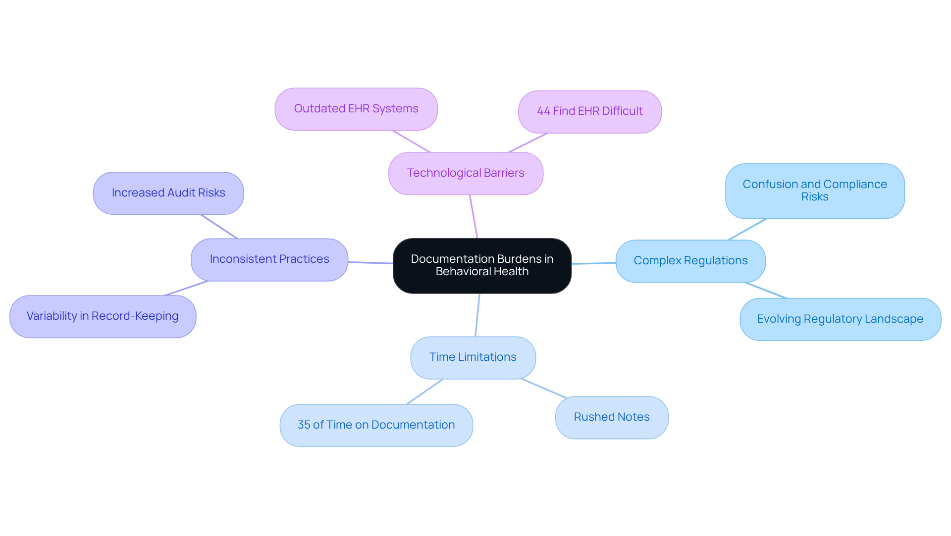 The central node represents the overall theme of documentation burdens. Each branch highlights a specific challenge, with further details provided in the sub-branches. This layout helps visualize how these issues are interconnected and their impact on patient care.