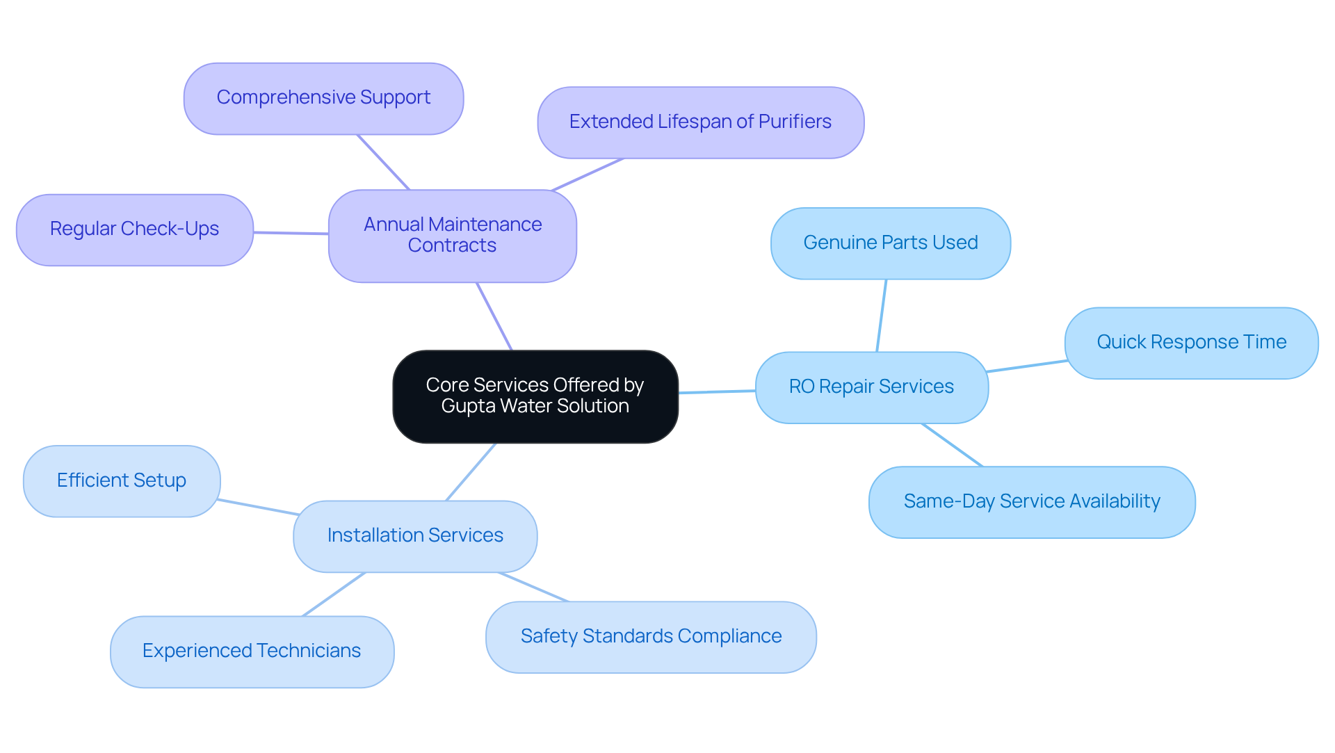 Start at the center with the main services, then follow the branches to explore each category and its specific offerings. Each color represents a different service area, making it easy to differentiate between them.