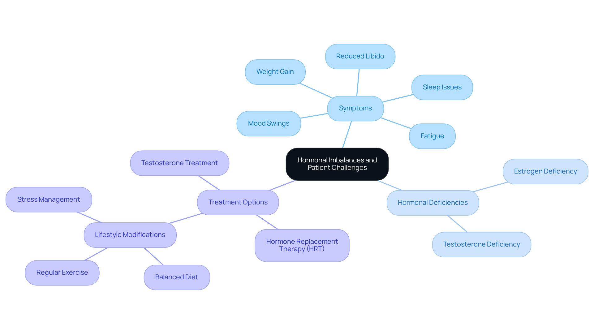 The central idea focuses on hormonal imbalances, with branches that show specific symptoms and treatment options. Each symptom relates back to the central theme, helping you understand how they connect to overall health.