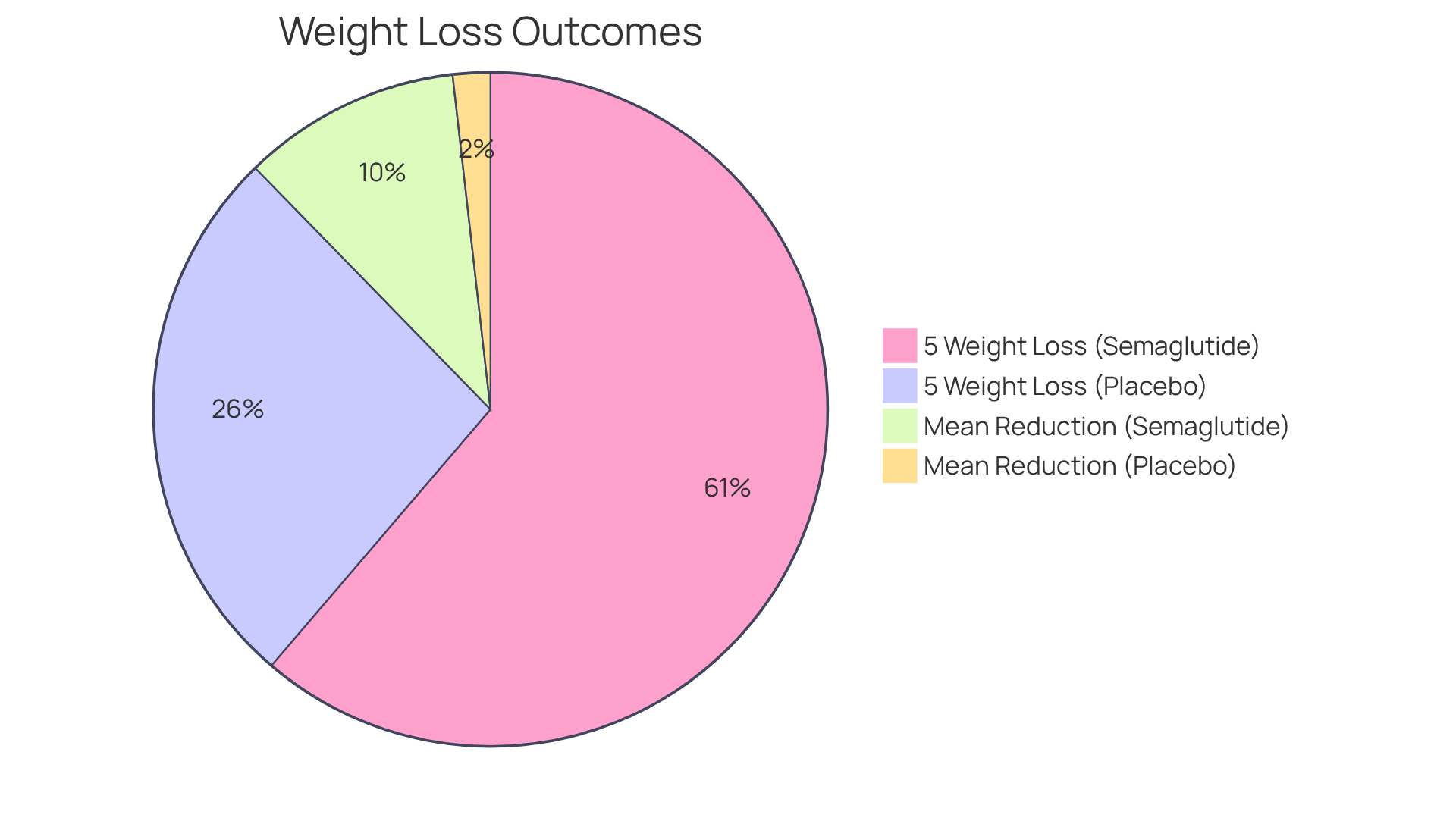 This pie chart shows how many patients achieved significant weight loss with Semaglutide compared to those on placebo. The larger slices indicate more successful outcomes, highlighting the effectiveness of Semaglutide in weight management.