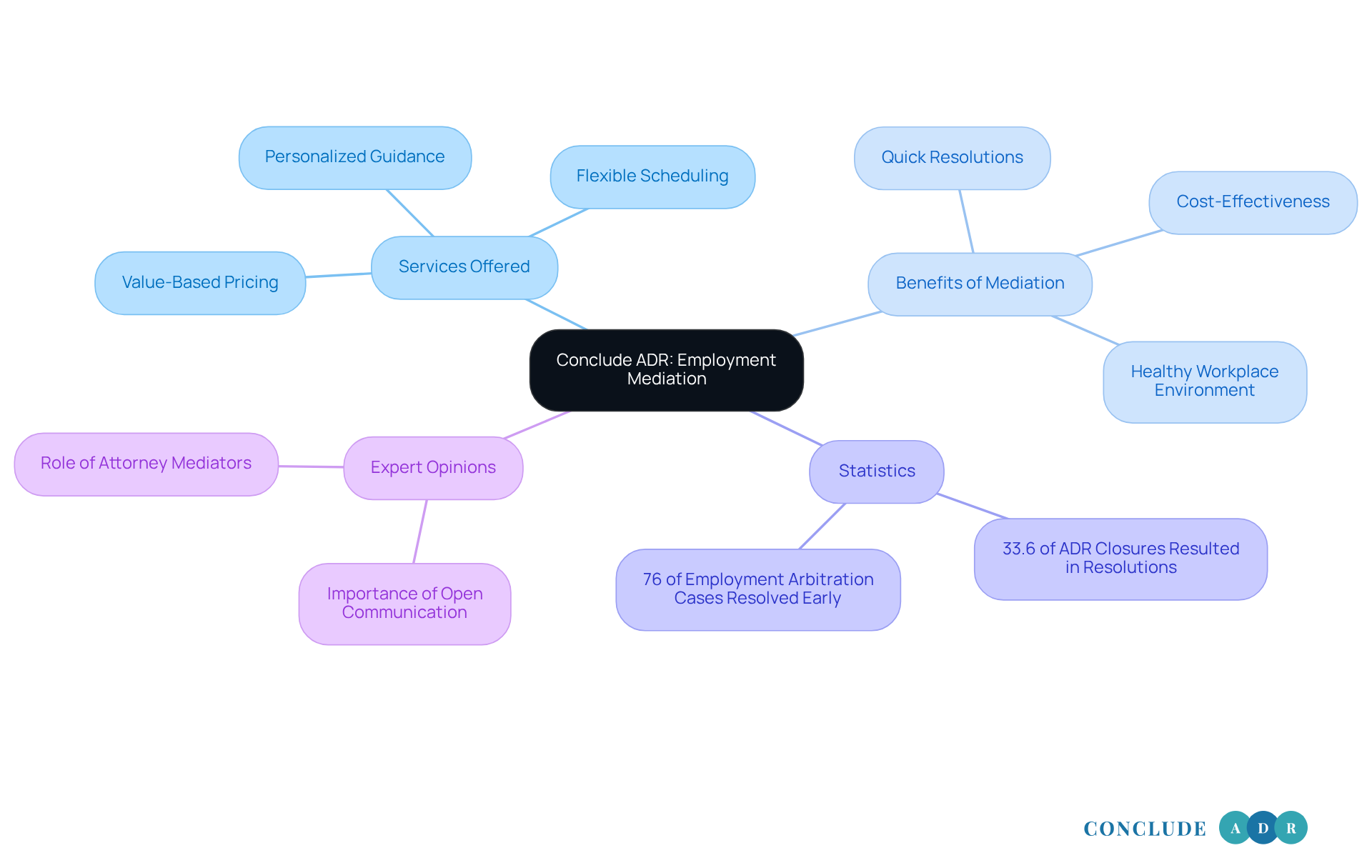 Start at the center with Conclude ADR's focus on employment mediation, then explore the branches to see the services, benefits, and expert insights that support this approach. Start at the center with Conclude ADR's focus on employment mediation, then explore the branches to see the services, benefits, and expert insights that support this approach.