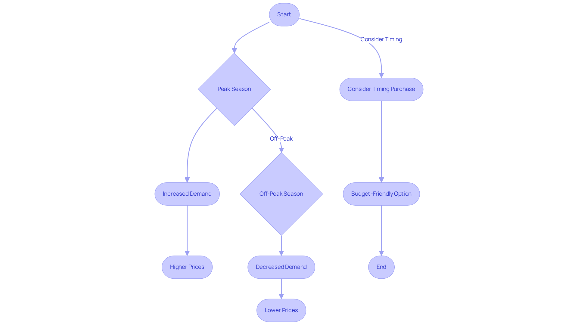 This flowchart shows how the time of year affects puppy prices. When demand is high, prices go up, and when demand is low, prices drop. Follow the arrows to see how each season influences the cost. This flowchart shows how the time of year affects puppy prices. When demand is high, prices go up, and when demand is low, prices drop. Follow the arrows to see how each season influences the cost.