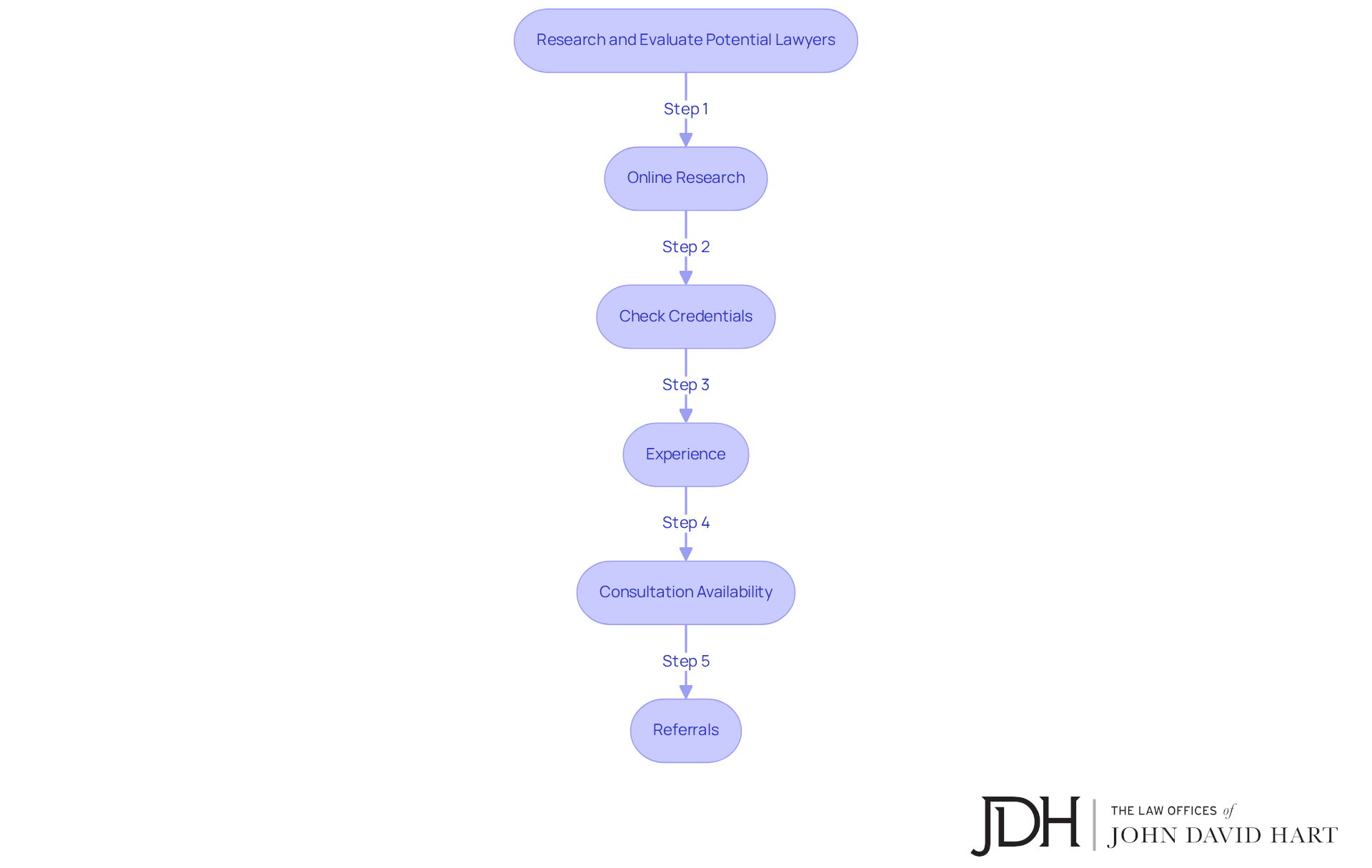 This flowchart guides you through the process of finding the right lawyer. Each box represents a step you should take, from researching online to asking for referrals. Follow the arrows to see how each step connects to help you make an informed decision.